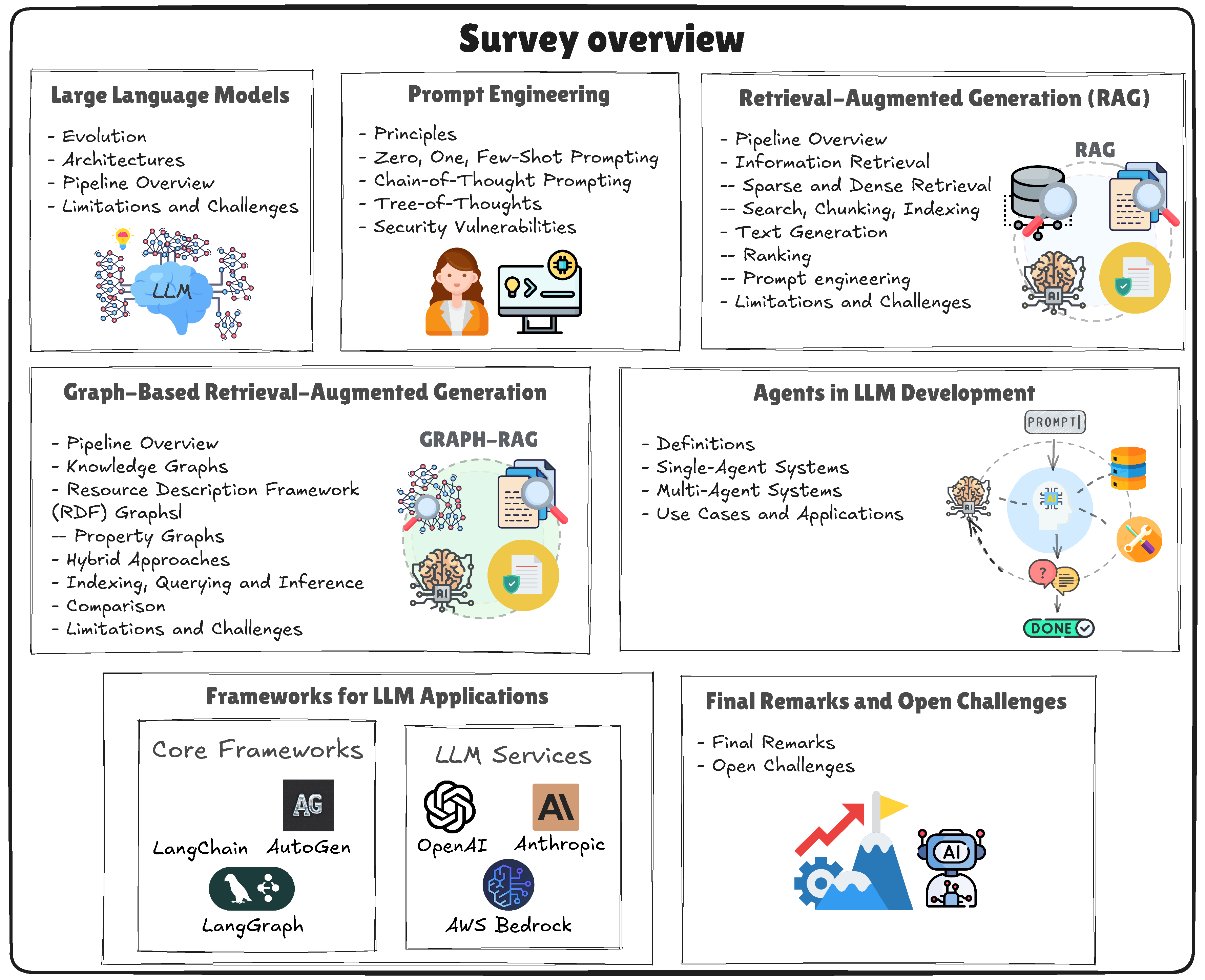 From RAG to Multi-Agent Systems: A Survey of Modern Approaches in LLM ...