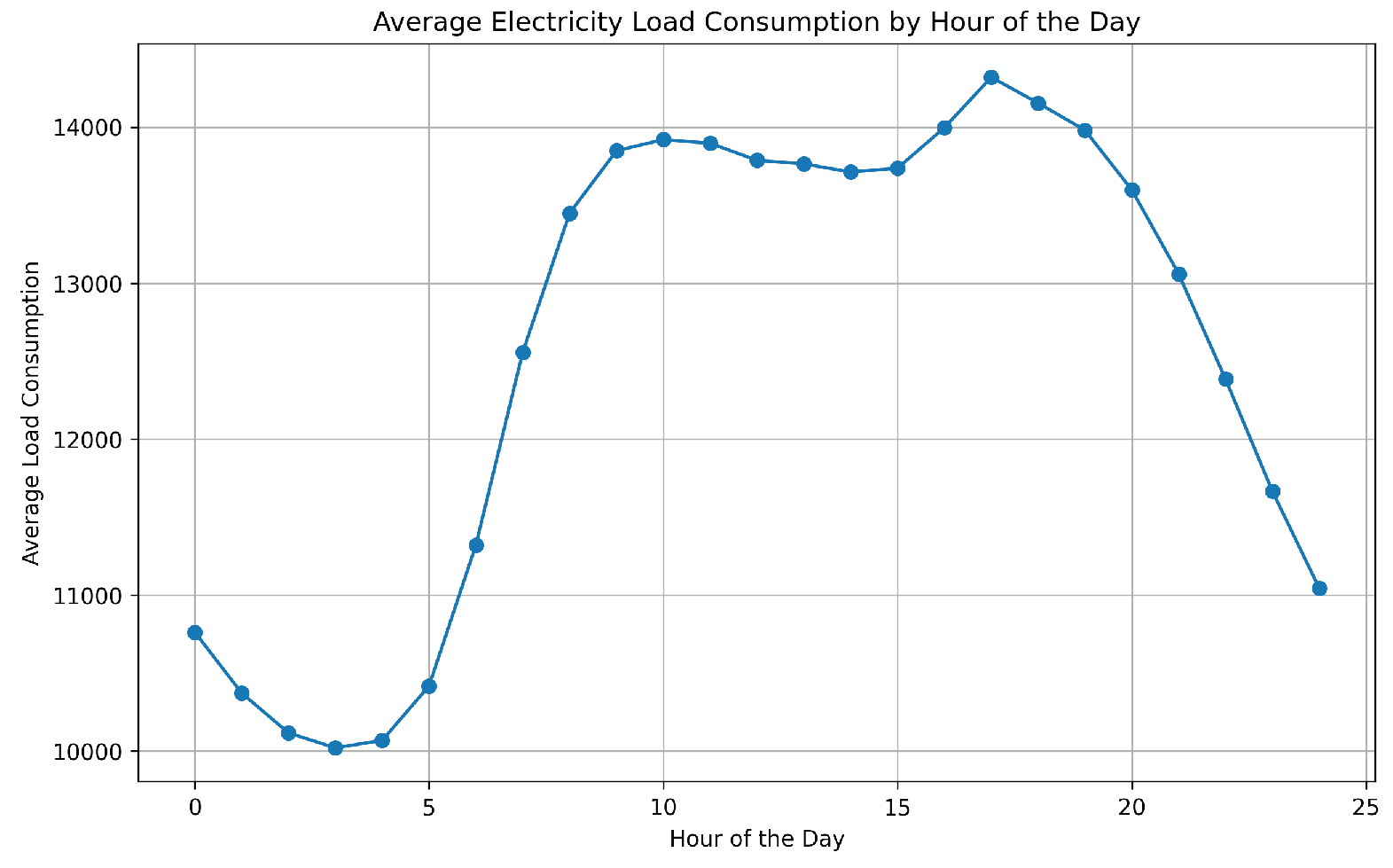 Hybrid Multi-Stage Forecasting for Sustainable Electricity Demand ...