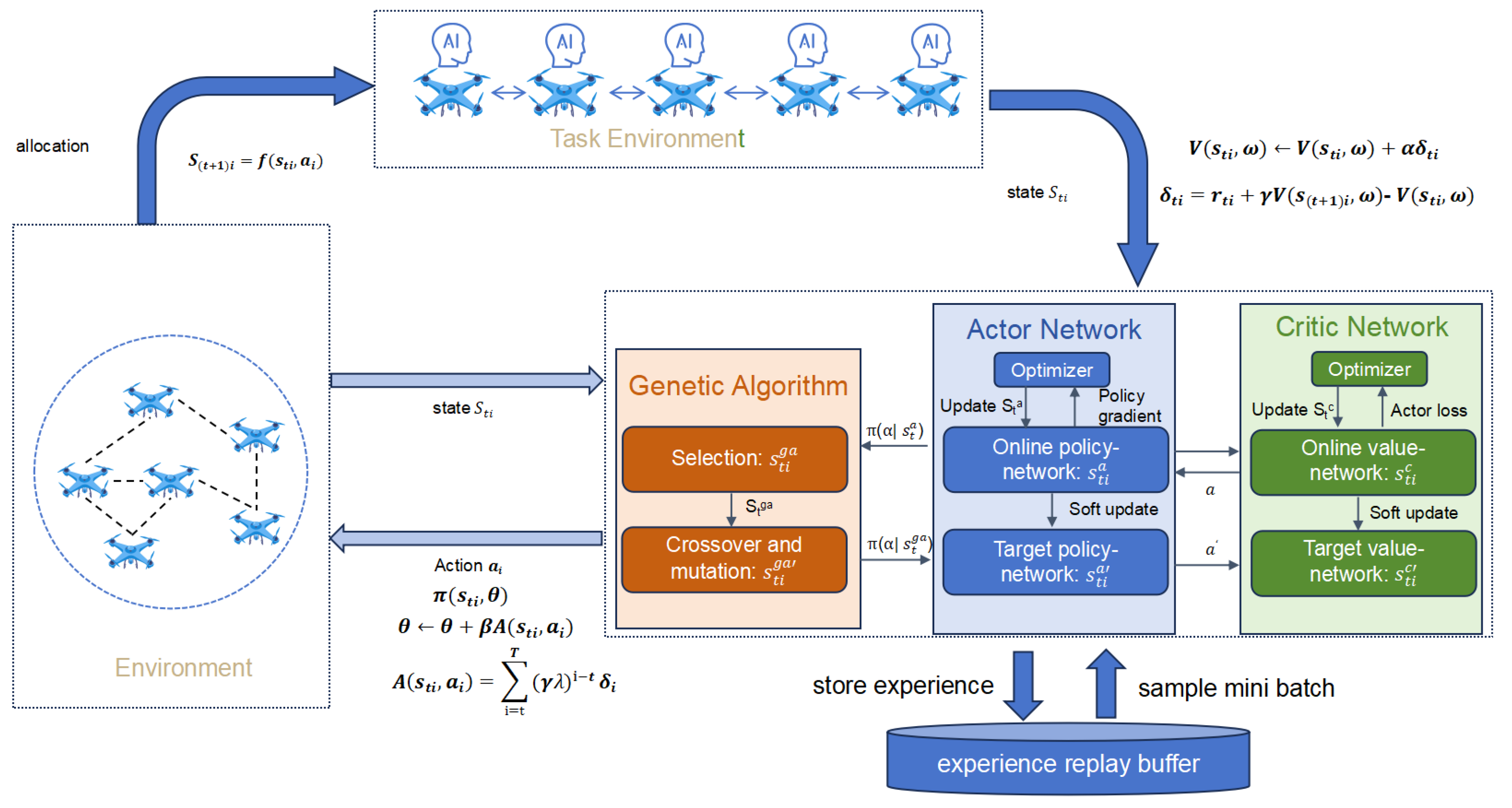 Efficient Task Allocation in Multi-agent Systems by Reinforcement Learning and Genetic Algorithm ...