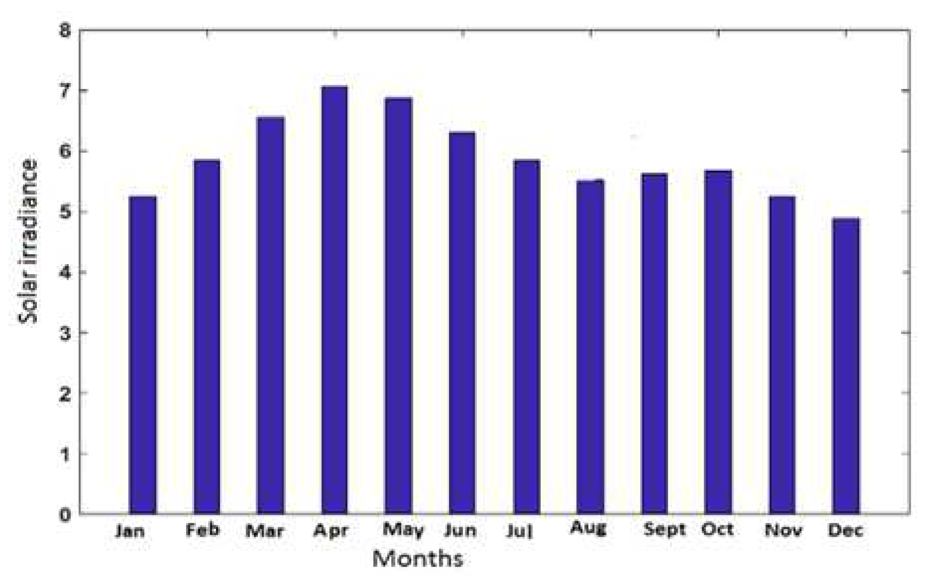 Design And Multi Objective Optimization Of A Photovoltaic System By A Genetic Algorithm V1