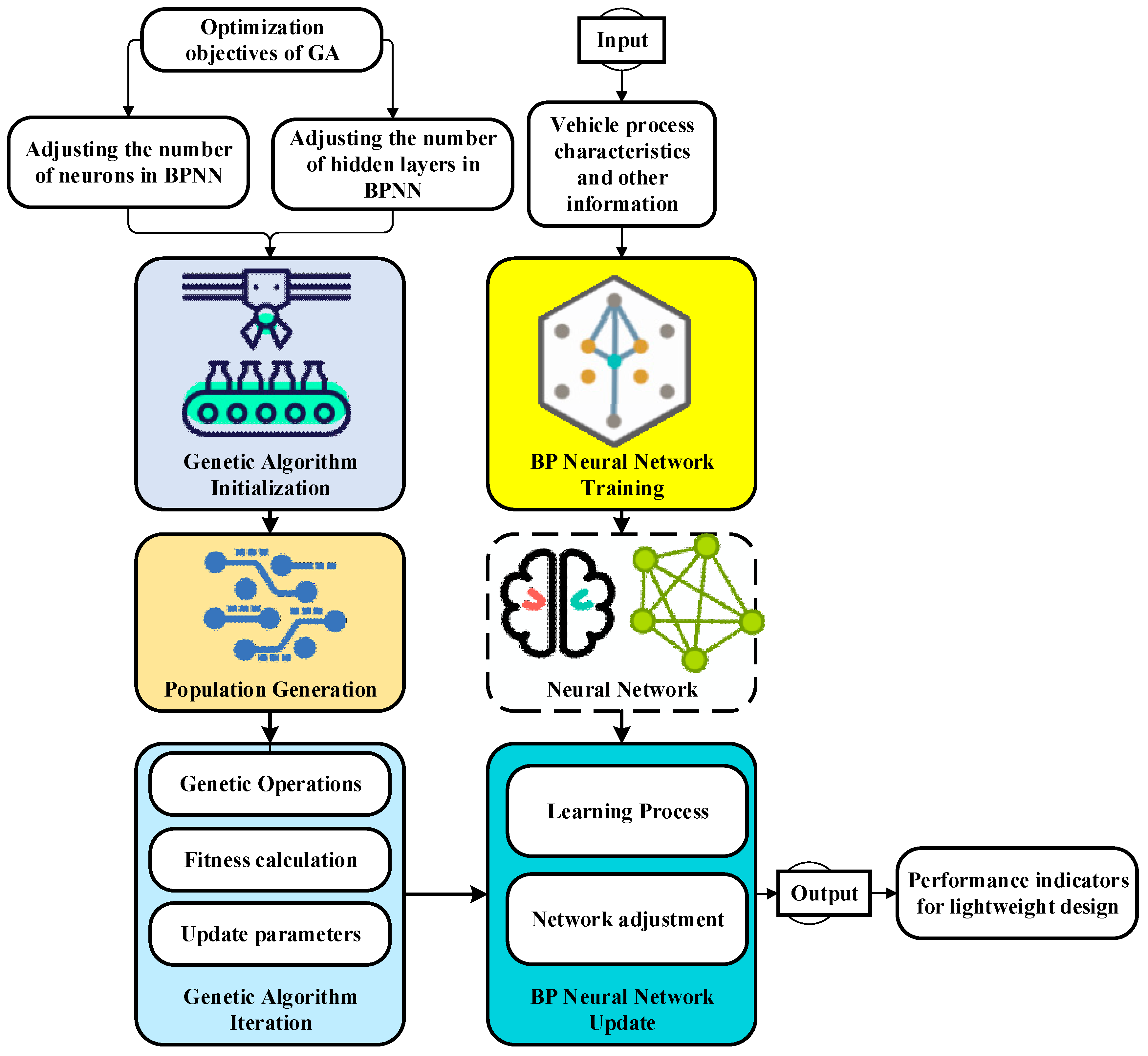 Enhancing Vehicle Lightweight Design Process with Genetic Algorithm-Optimized BP Neural Network ...