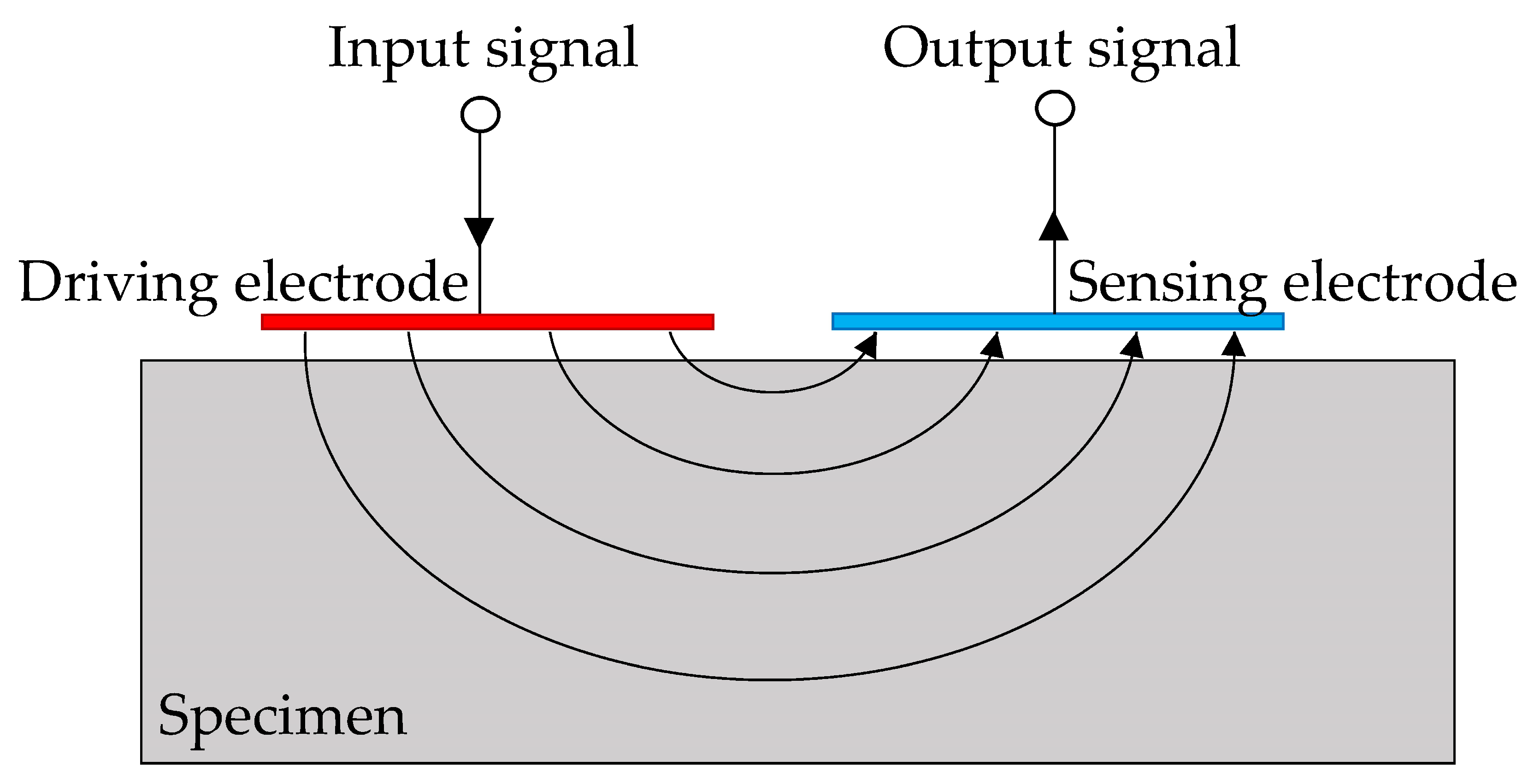 Advancements and Research in Coplanar Capacitive Sensing Techniques for ...