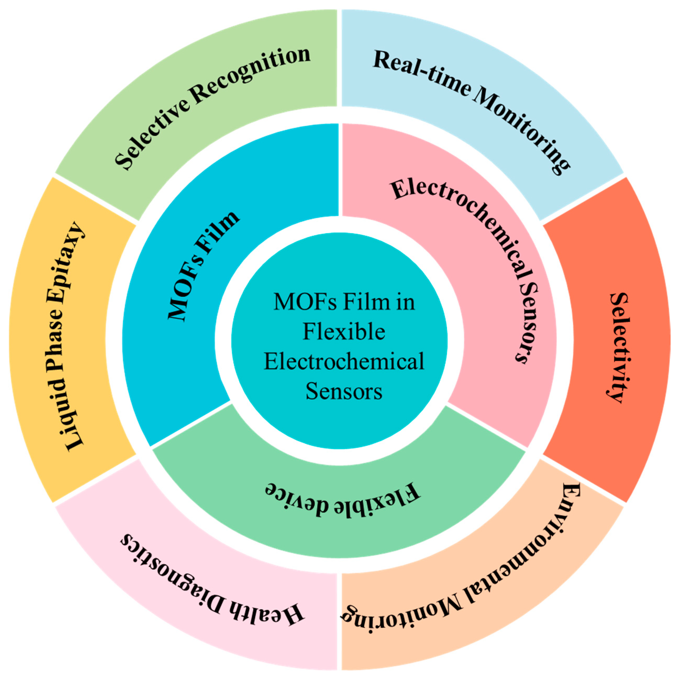 Electrocatalysis in MOF Films for Flexible Electrochemical Sensing: A Comprehensive Review[v1 ...