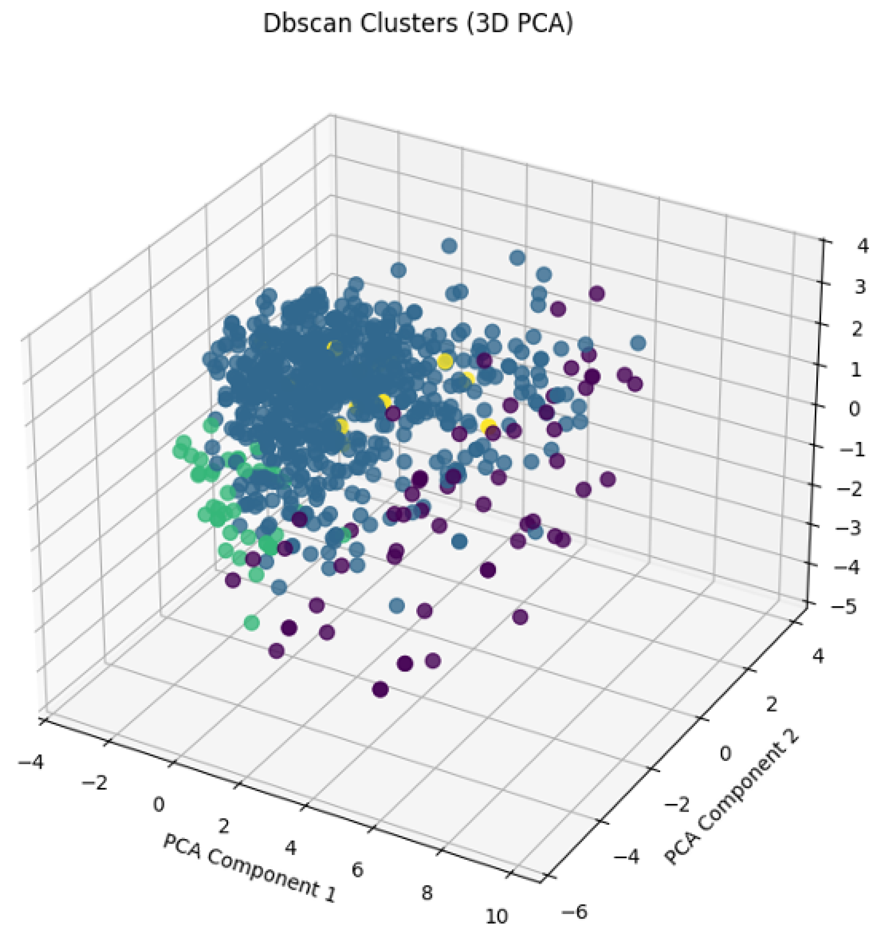 Customer Segmentation for Targeted Marketing: Exploring Dbscan & K-Means[v1] | Preprints.org
