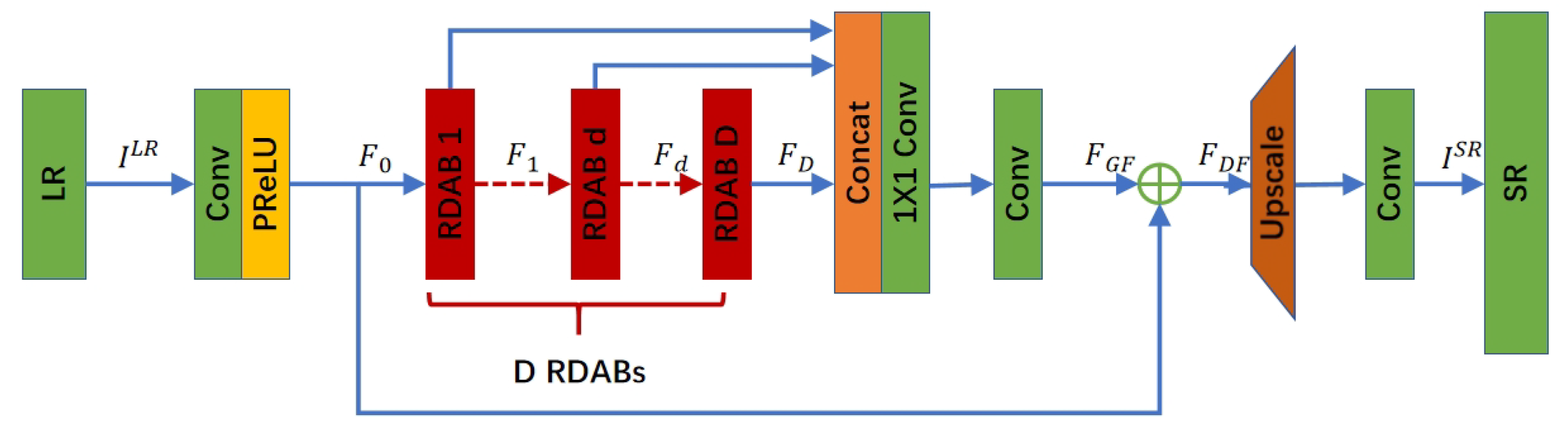 RDAGAN:A Residual Dense Attention GAN for Microscopic Image Super-Resolution[v1] | Preprints.org