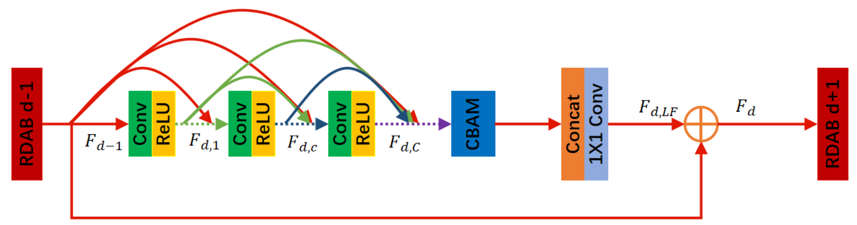 RDAGAN:A Residual Dense Attention GAN for Microscopic Image Super-Resolution[v1] | Preprints.org