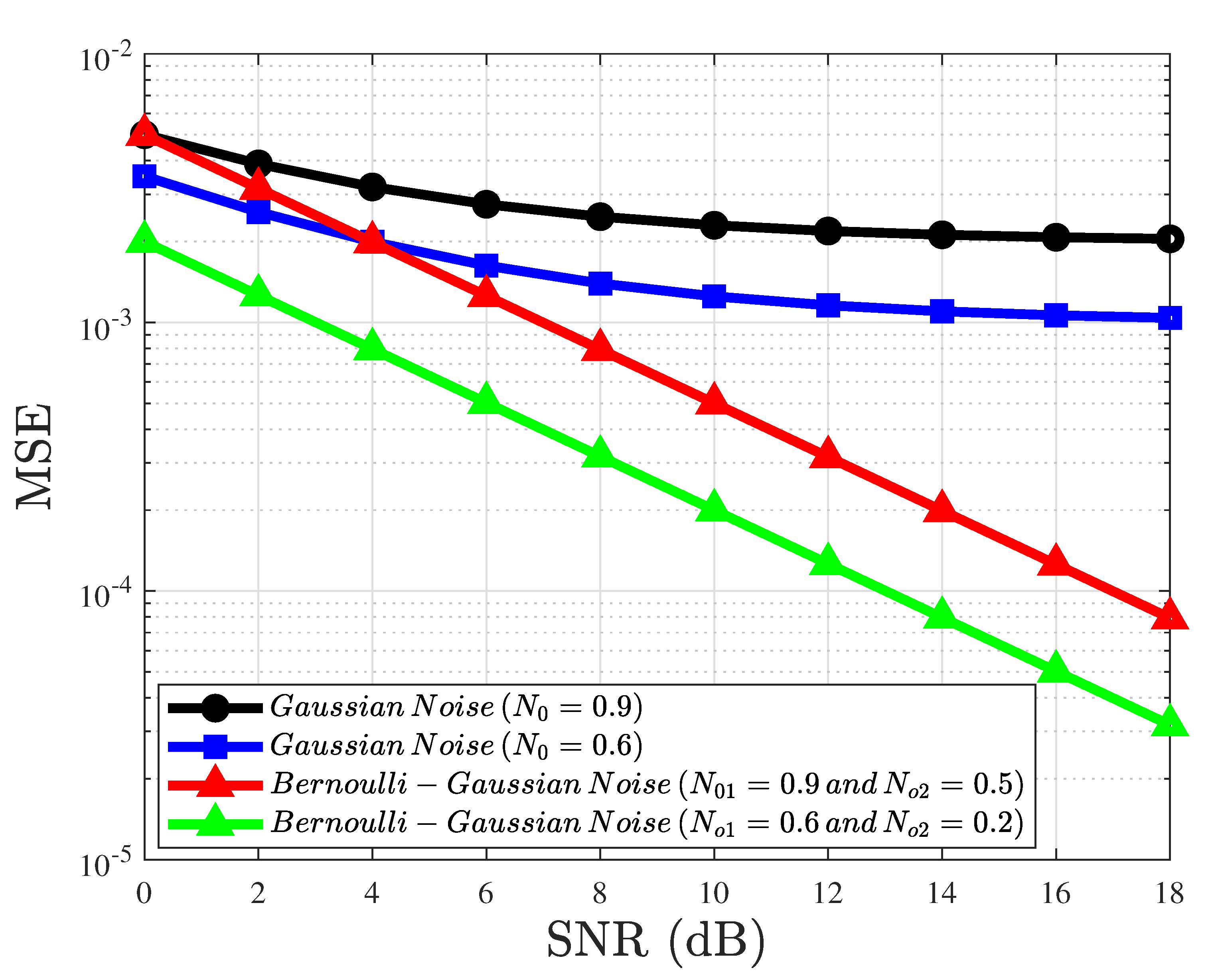 Channel Estimation using Linear Regression with Bernoulli-Gaussian Noise[v1] | Preprints.org