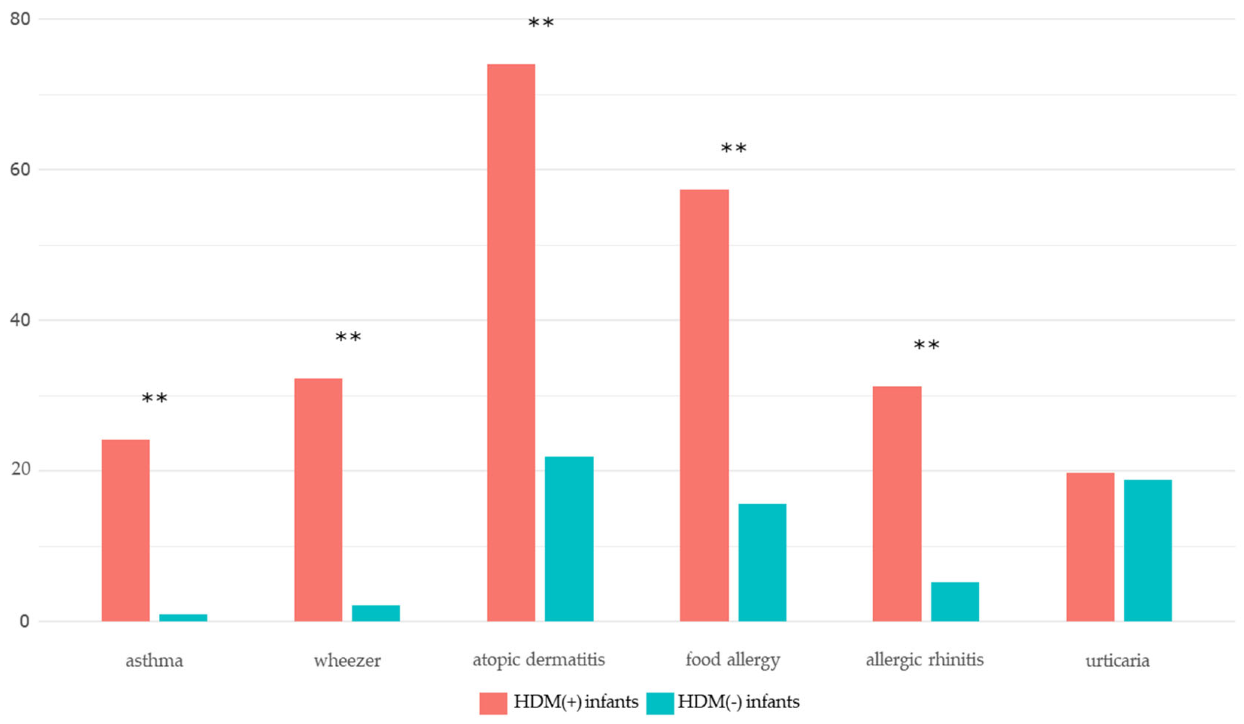Clinical Characteristics of Infants Under Two Years of Age with Early ...