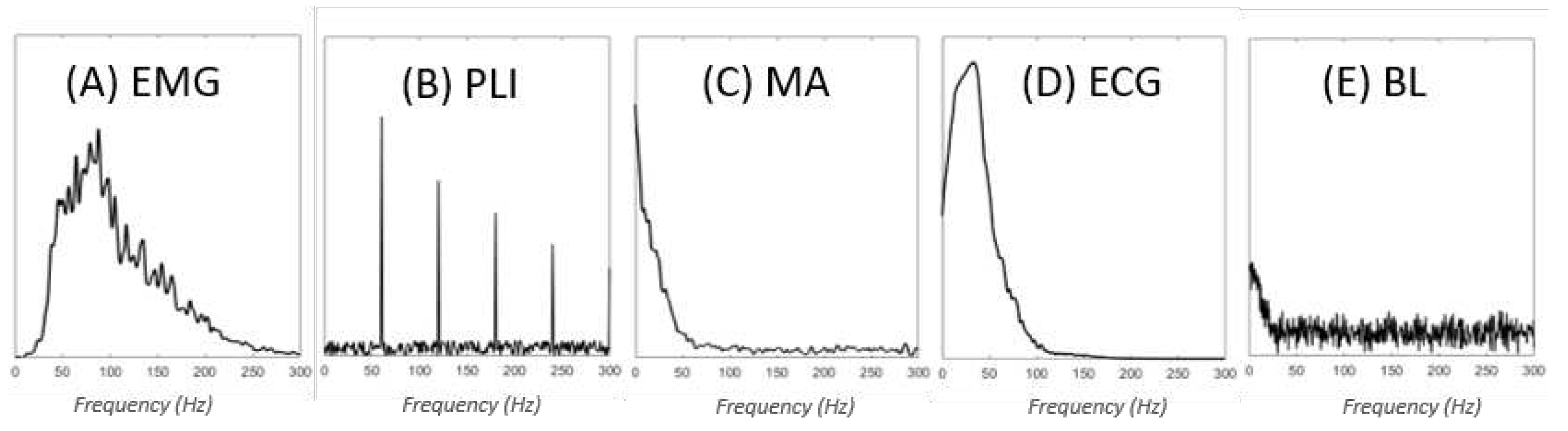 Reducing Noise, Artifacts and Interference in Single-Channel EMG ...