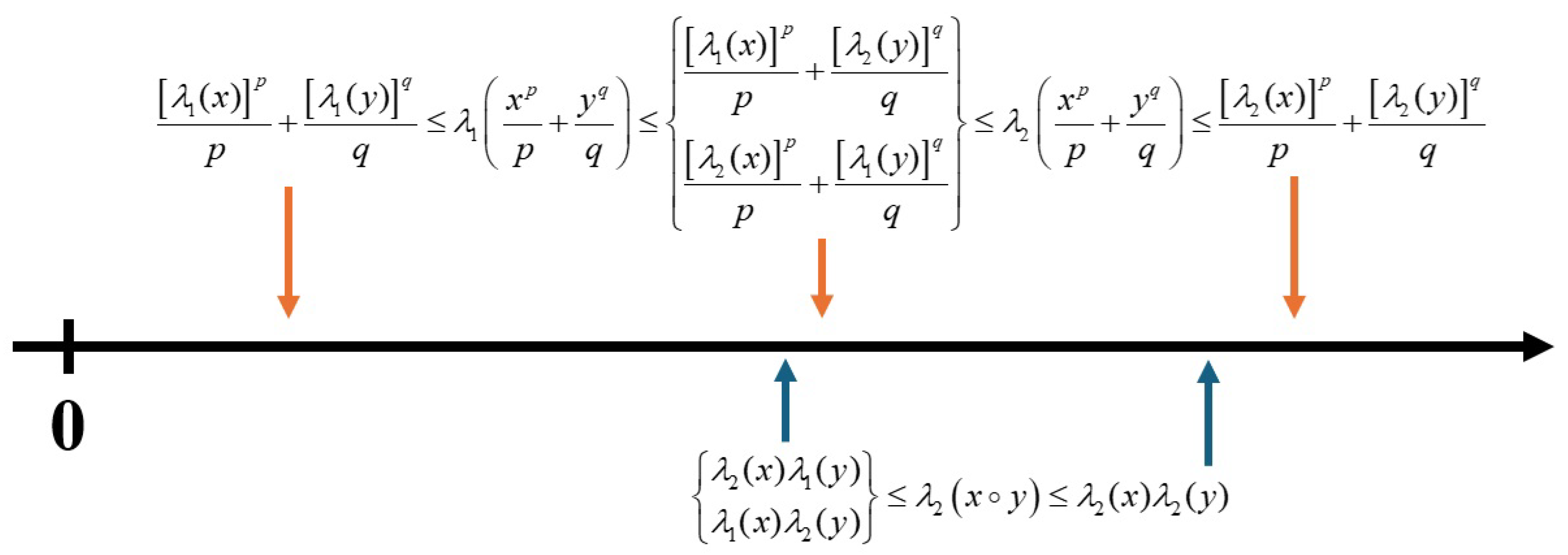 Young and Inverse Young Inequalities on Euclidean Jordan Algebra[v1] | Preprints.org
