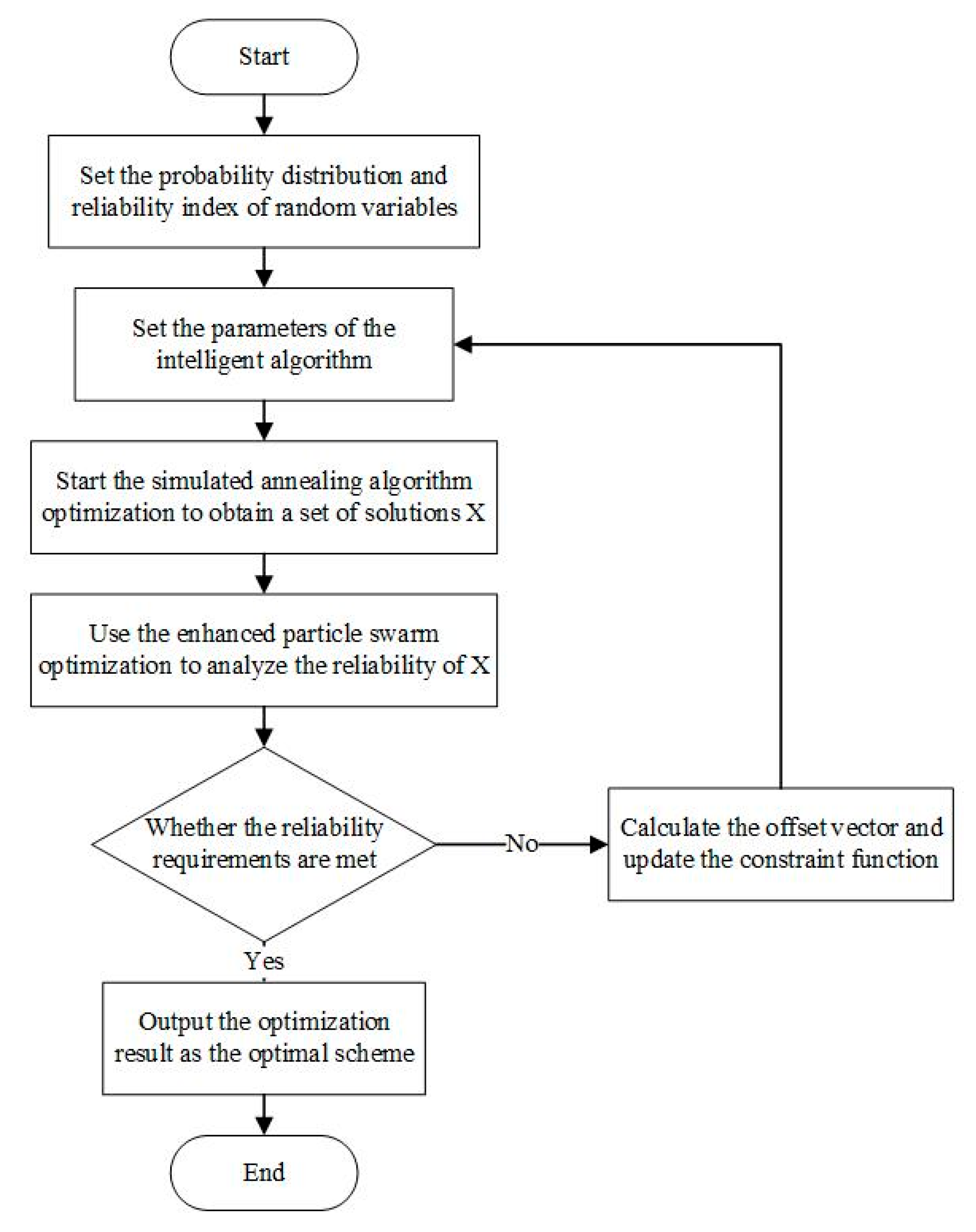 A Coupled Simulated Annealing and Particle Swarm Optimization Reliability-Based Design ...