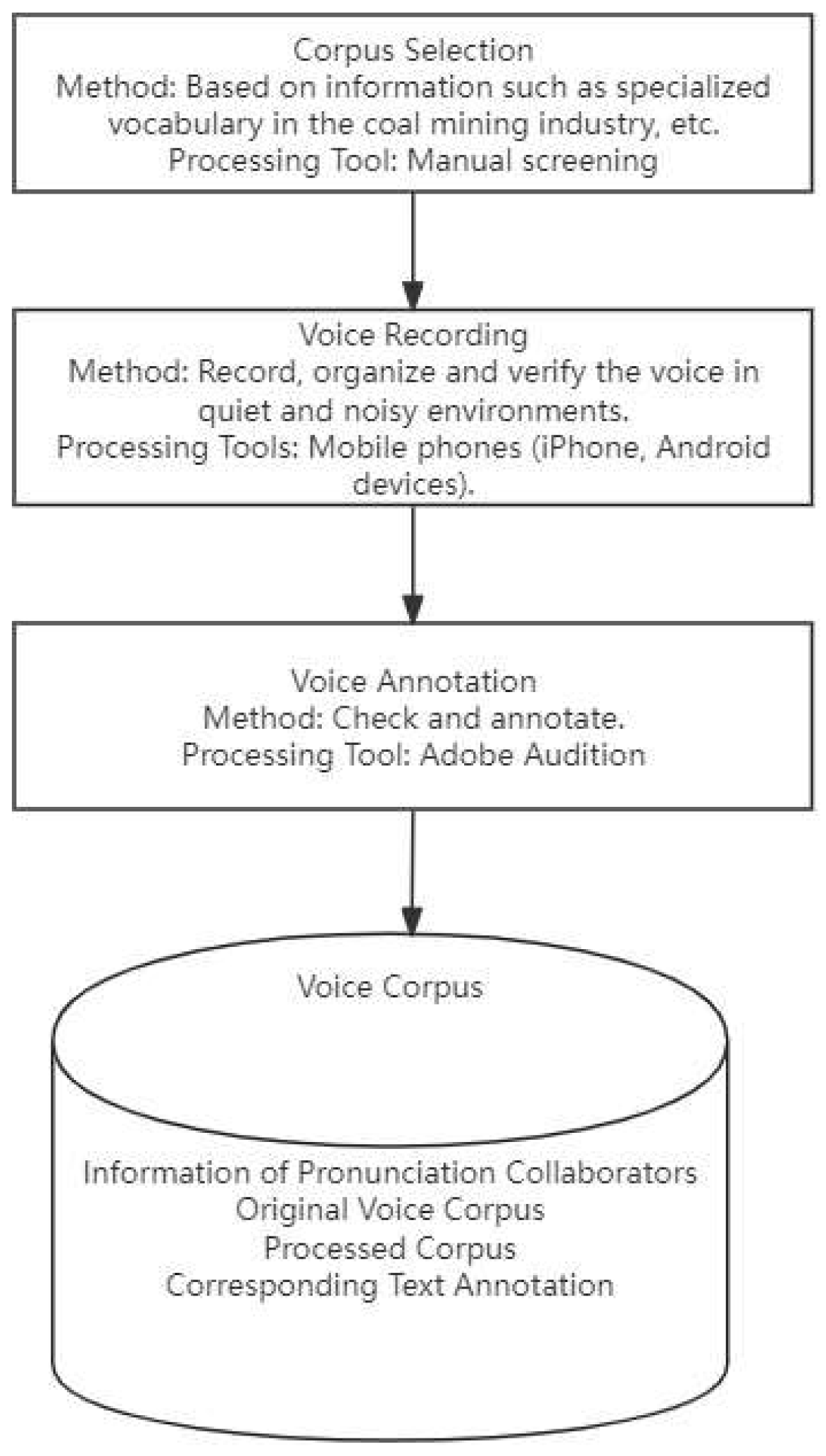 An End-to-End Speech Recognition Model for the Northern Shaanxi Dialect: Design and Evaluation ...