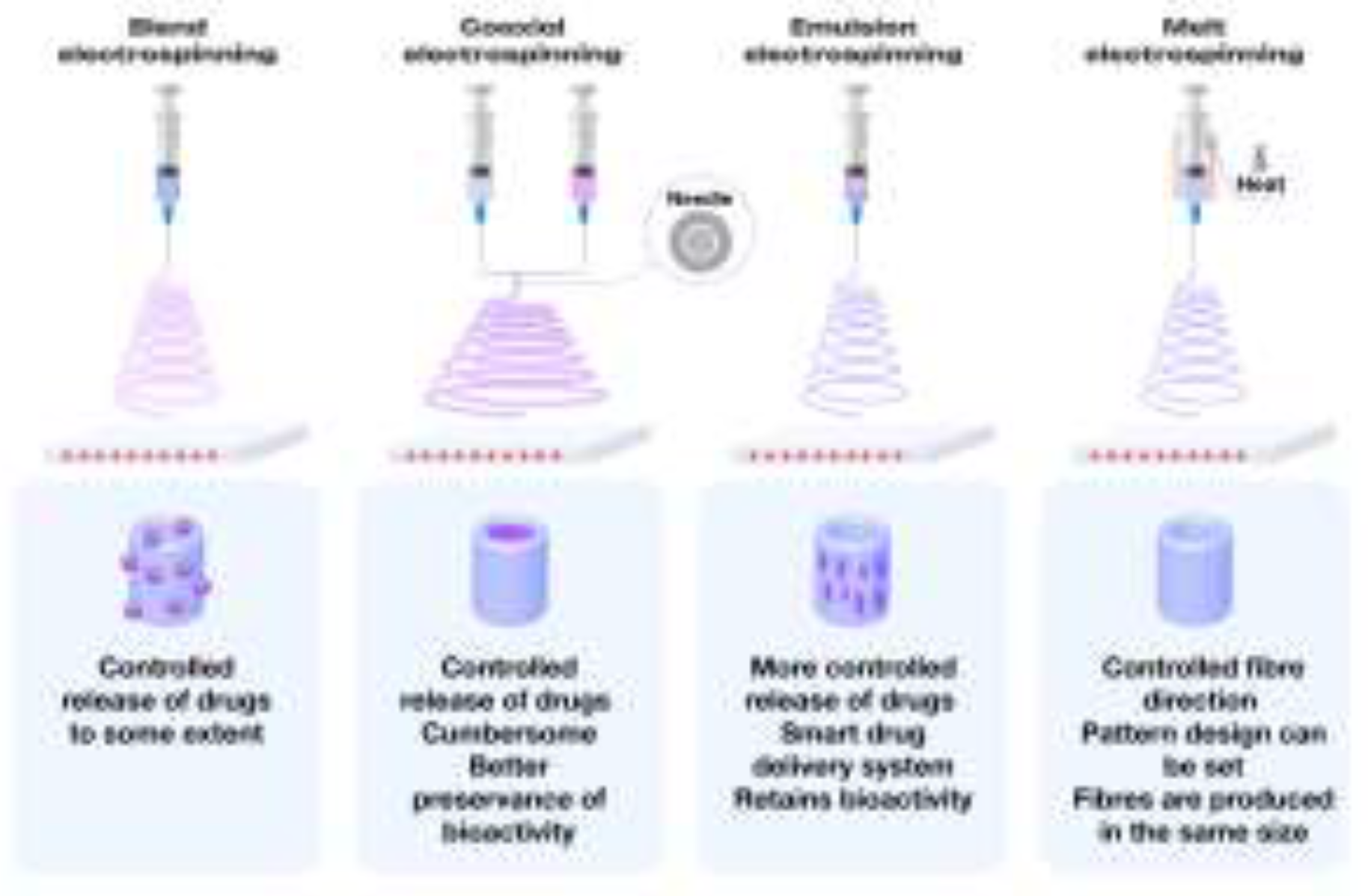 Electrospinning for Biomedical Applications: An Overview of Material ...