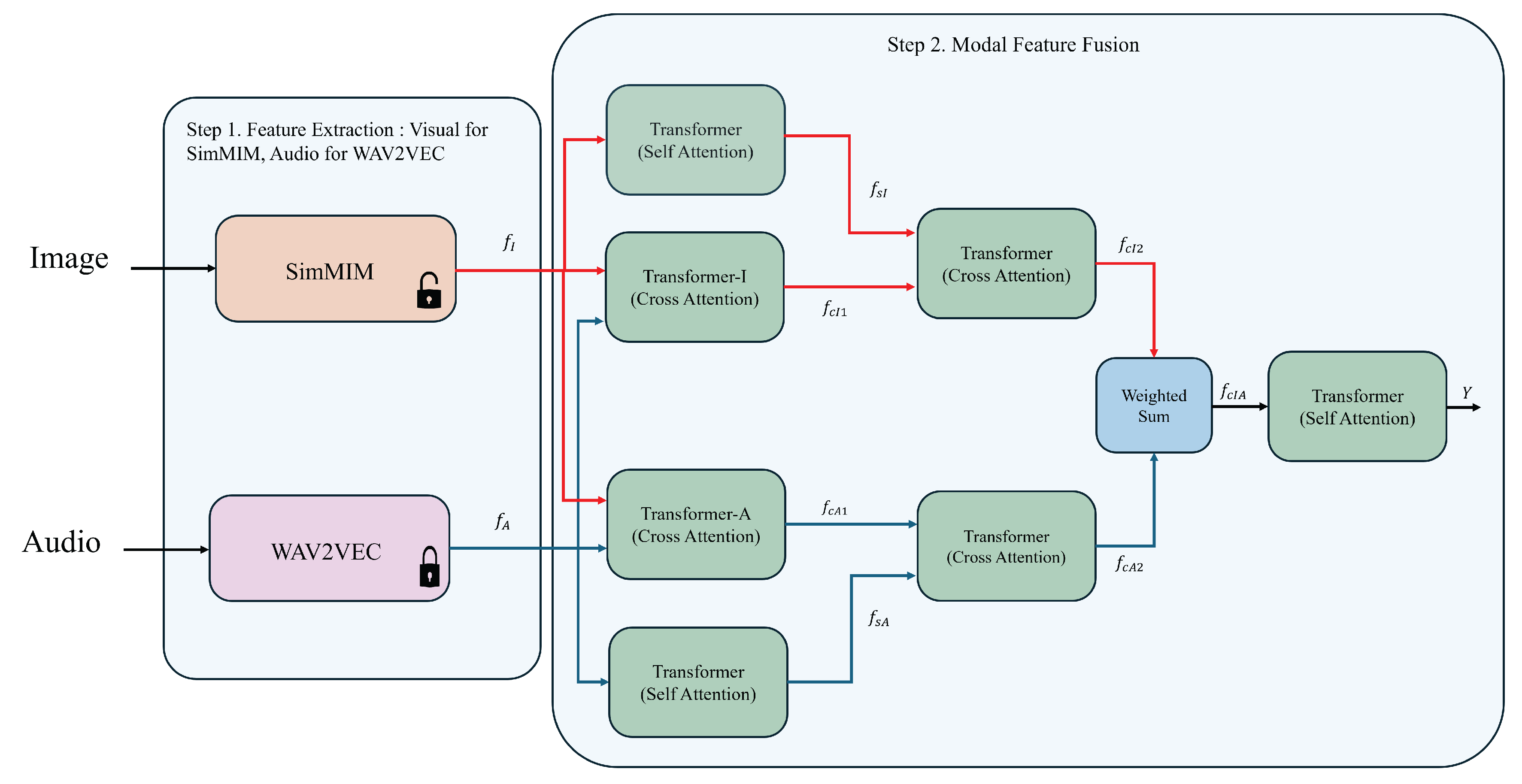 CCA-Transformer: Cascaded Cross-Attention Based Transformer for Facial ...