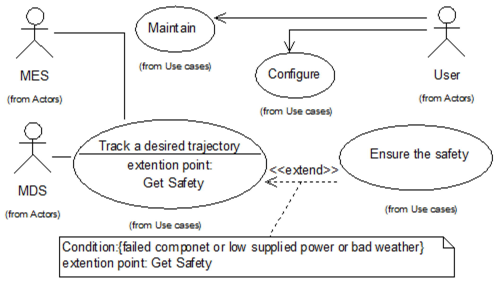 An OOSEM-Based Design Pattern for Developing AUV Controllers[v1] | Preprints.org