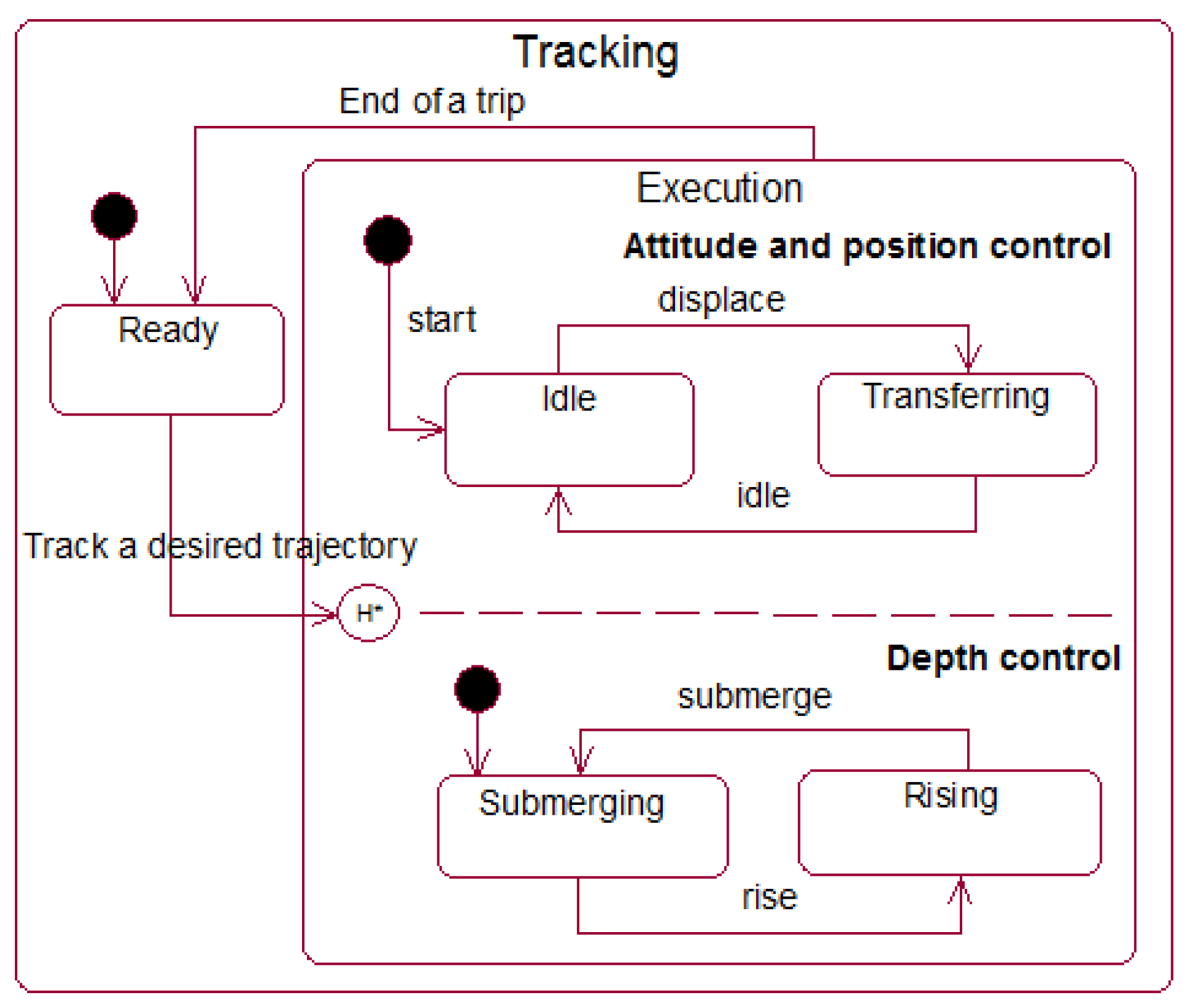 An OOSEM-Based Design Pattern for Developing AUV Controllers[v1] | Preprints.org