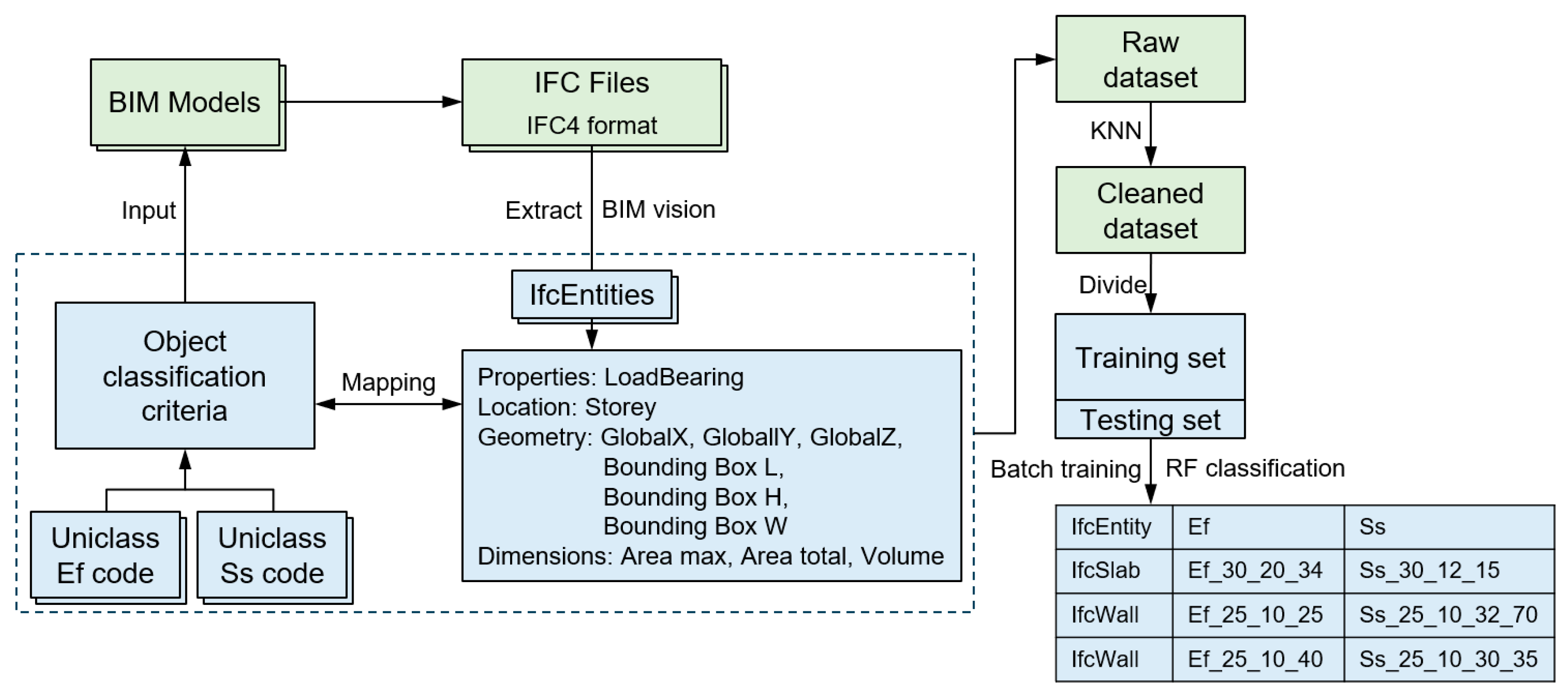 Automatic Classification of BIM Object Based on IFC Data Using the Uniclass Classification ...