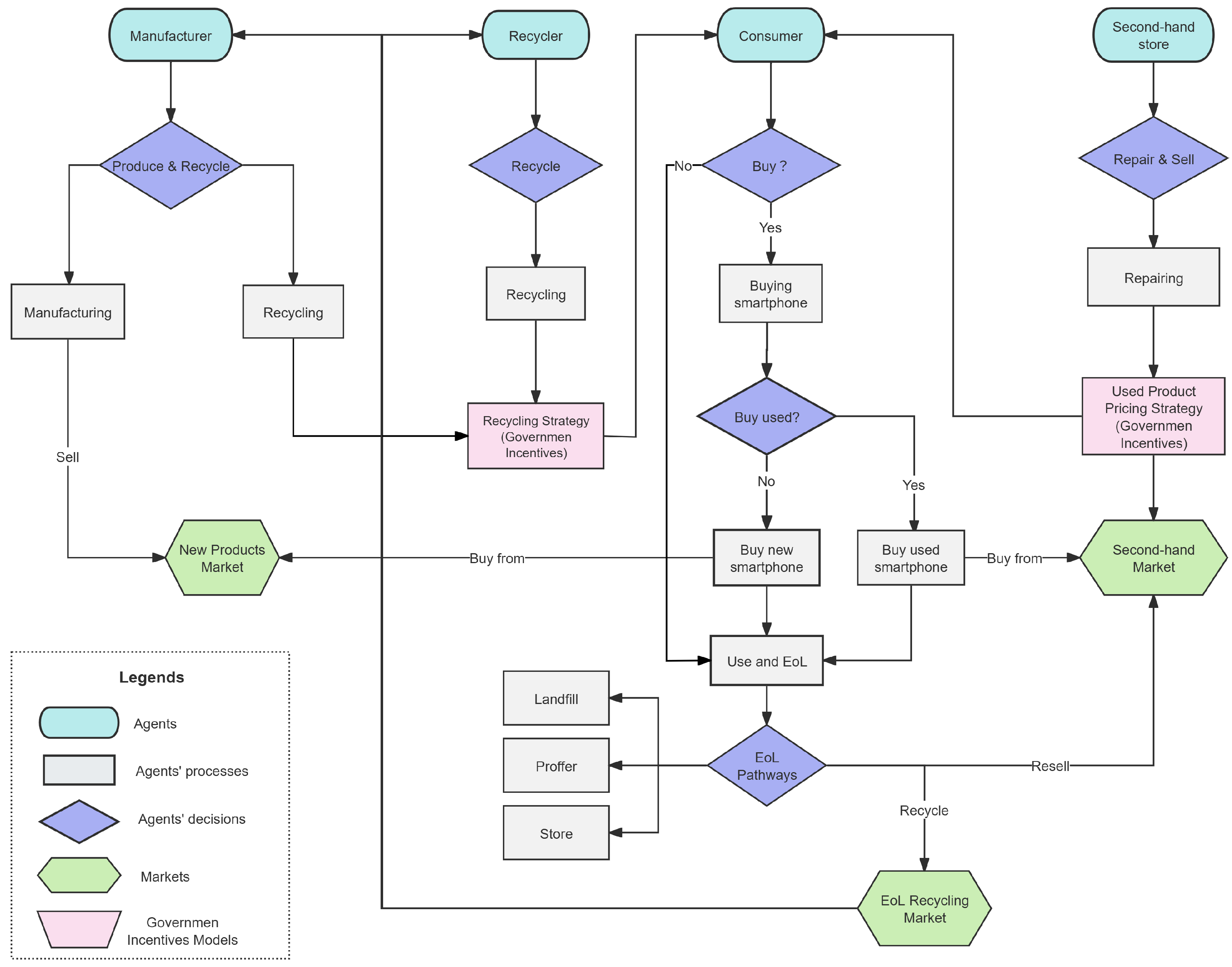 Building an Agent-Based Simulation Framework of Smartphone Reuse and ...