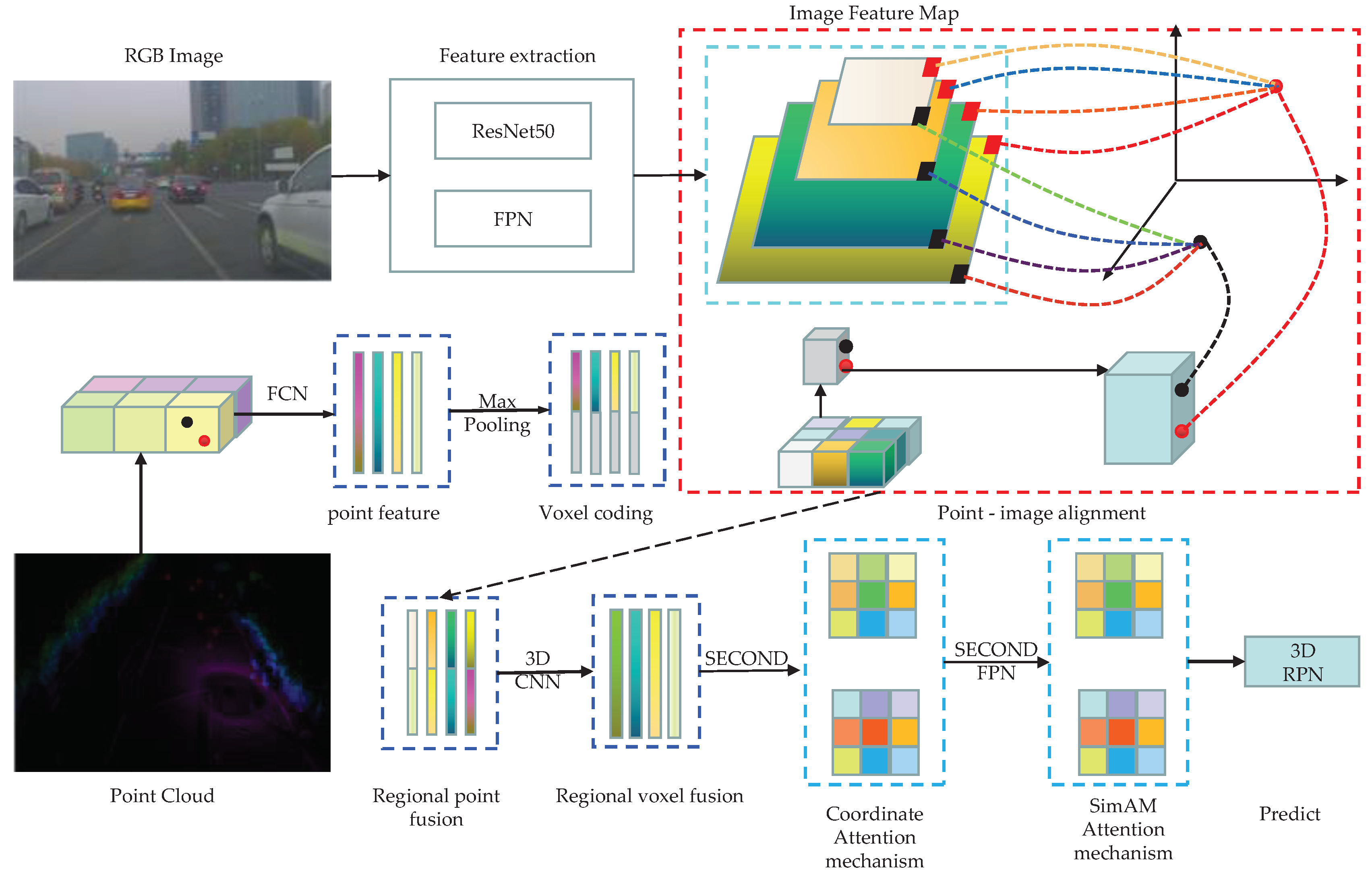 Multimodal Fusion with Multiple Attention Mechanisms for 3D Target Detection Algorithm[v1 ...