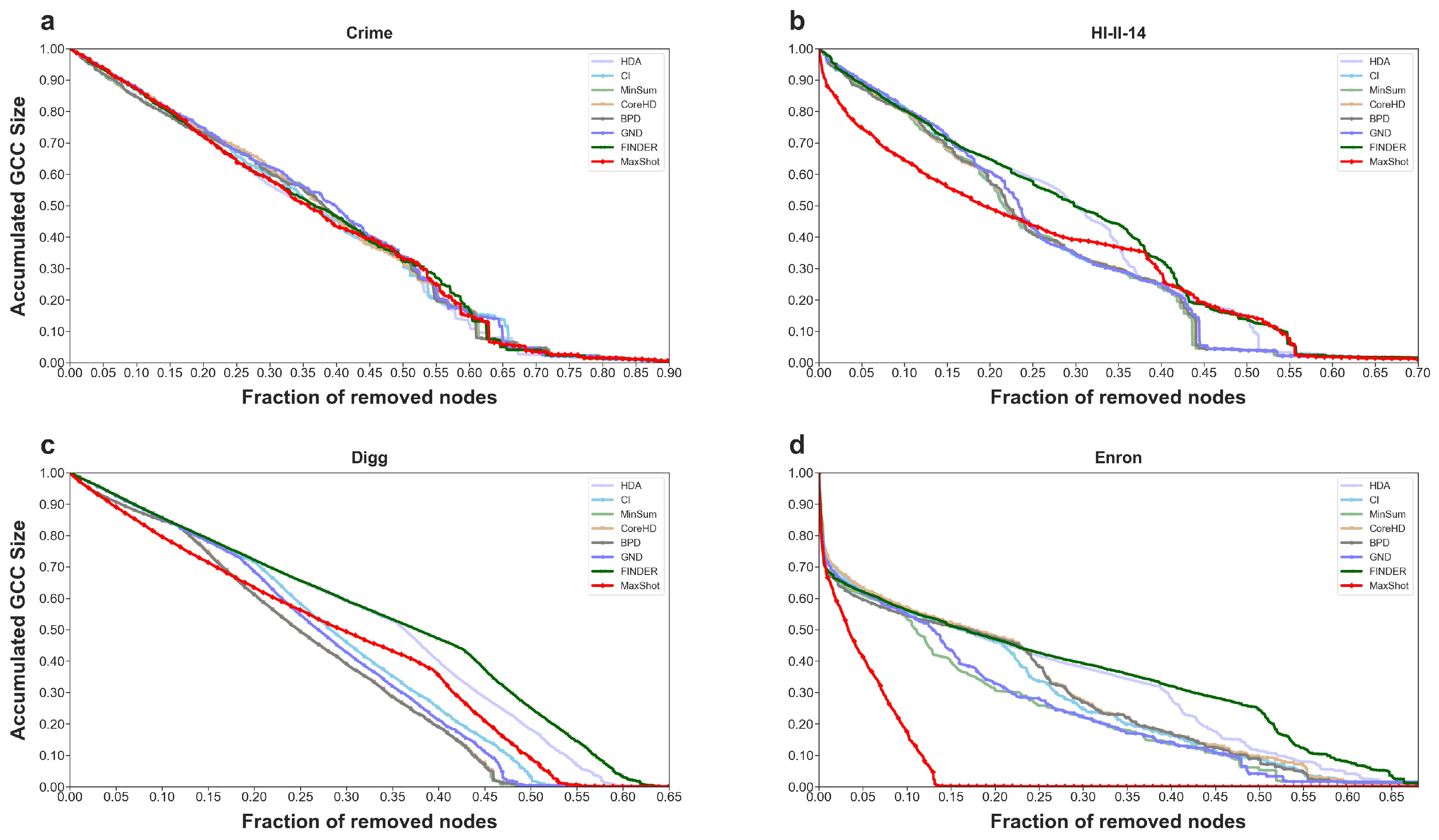 Reinforcement Learning-based Network Dismantling by Targeting Maximum Degree Nodes in the Giant ...