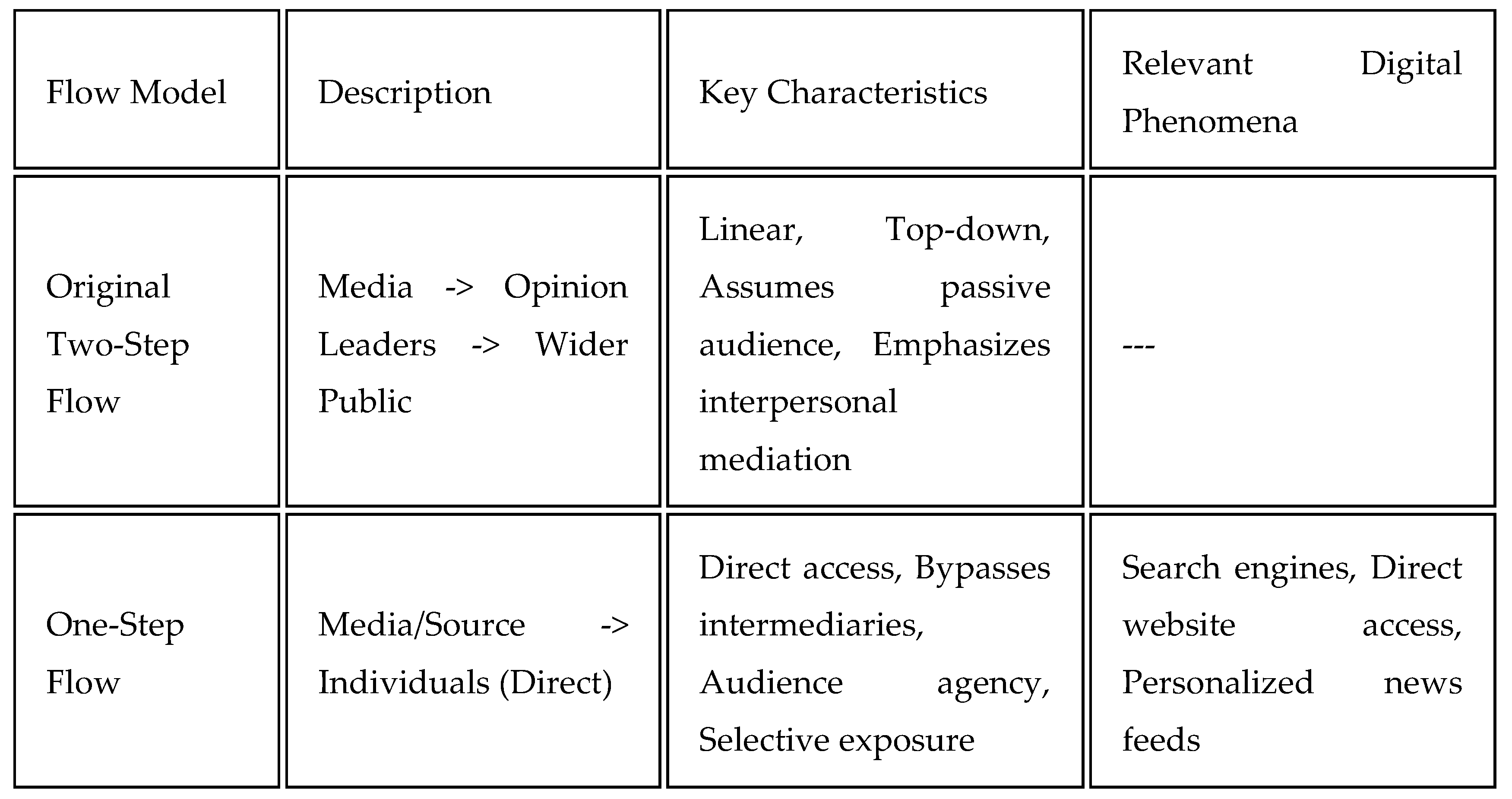 The Two-Step Flow Theory in the Digital Age (2005–2025): An Analytical Literature Review[v1 ...