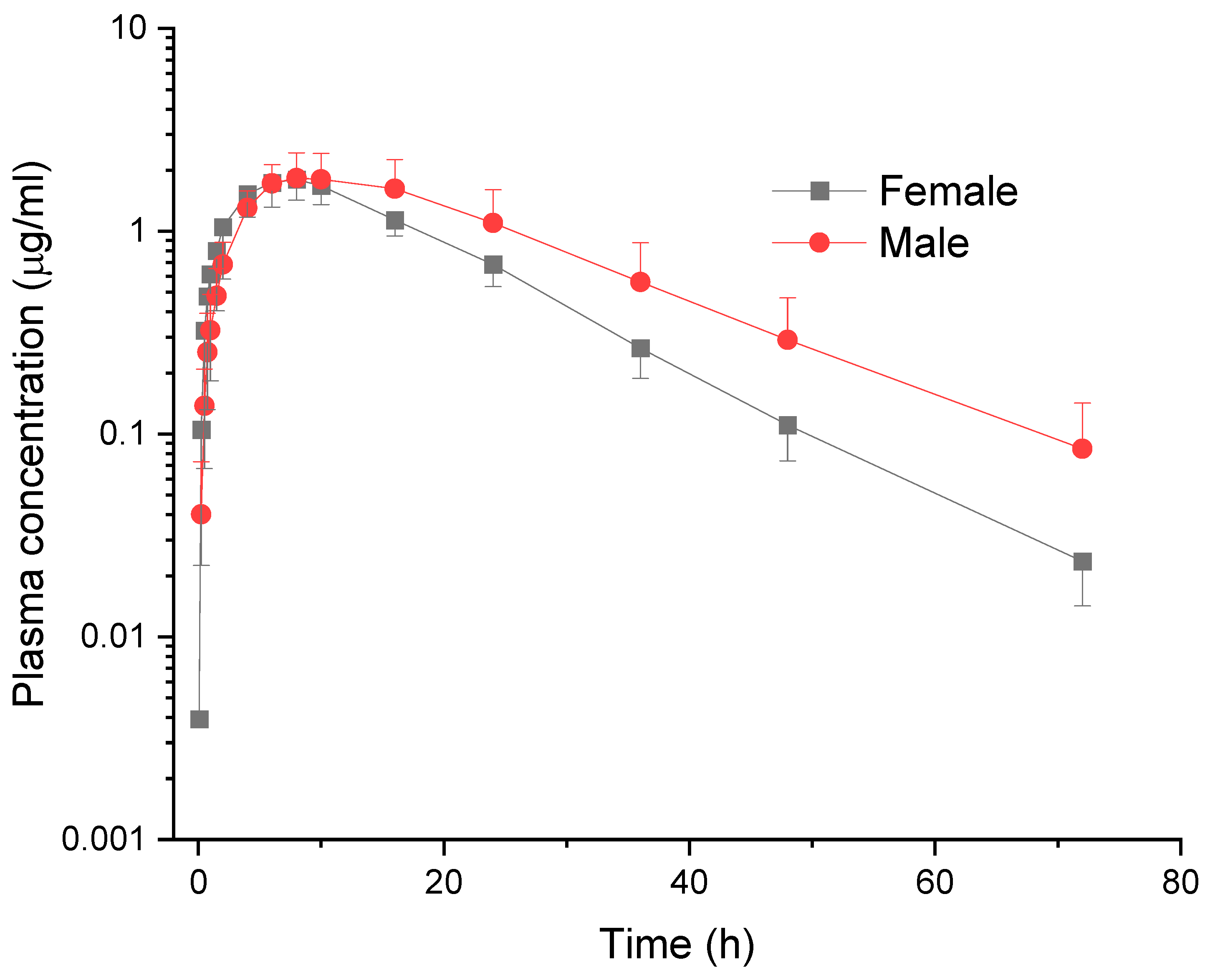 Comparison of Intravenous and Oral Meloxicam Pharmacokinetics in Female ...