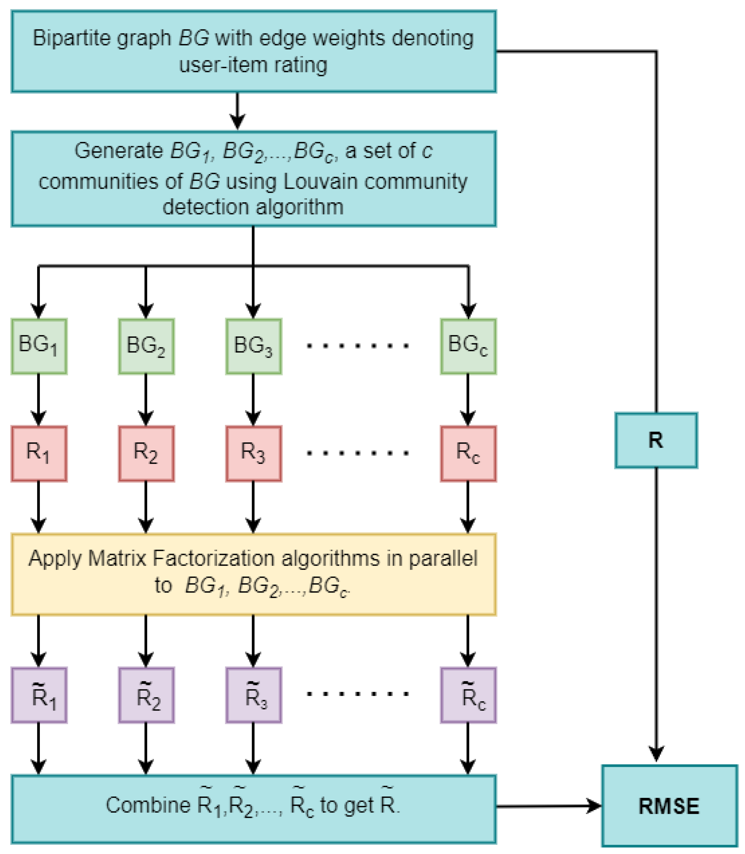 Community-Based Matrix Factorization (CBMF) Approach for Enhancing Quality of Recommendations[v1 ...