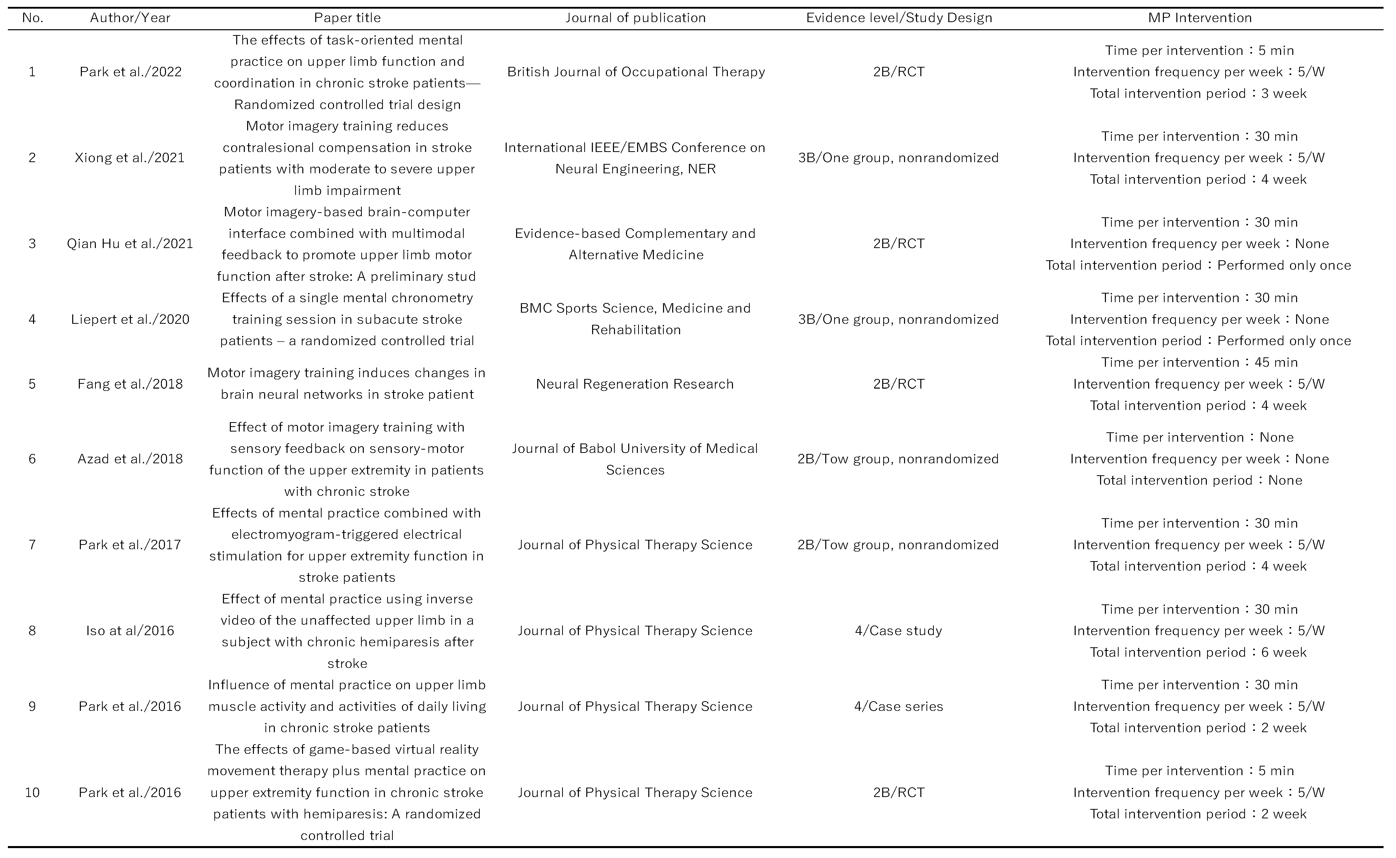 Exploring Methodological Issues in Mental Practice for Post-stroke Paralytic Lateral Upper Limb ...