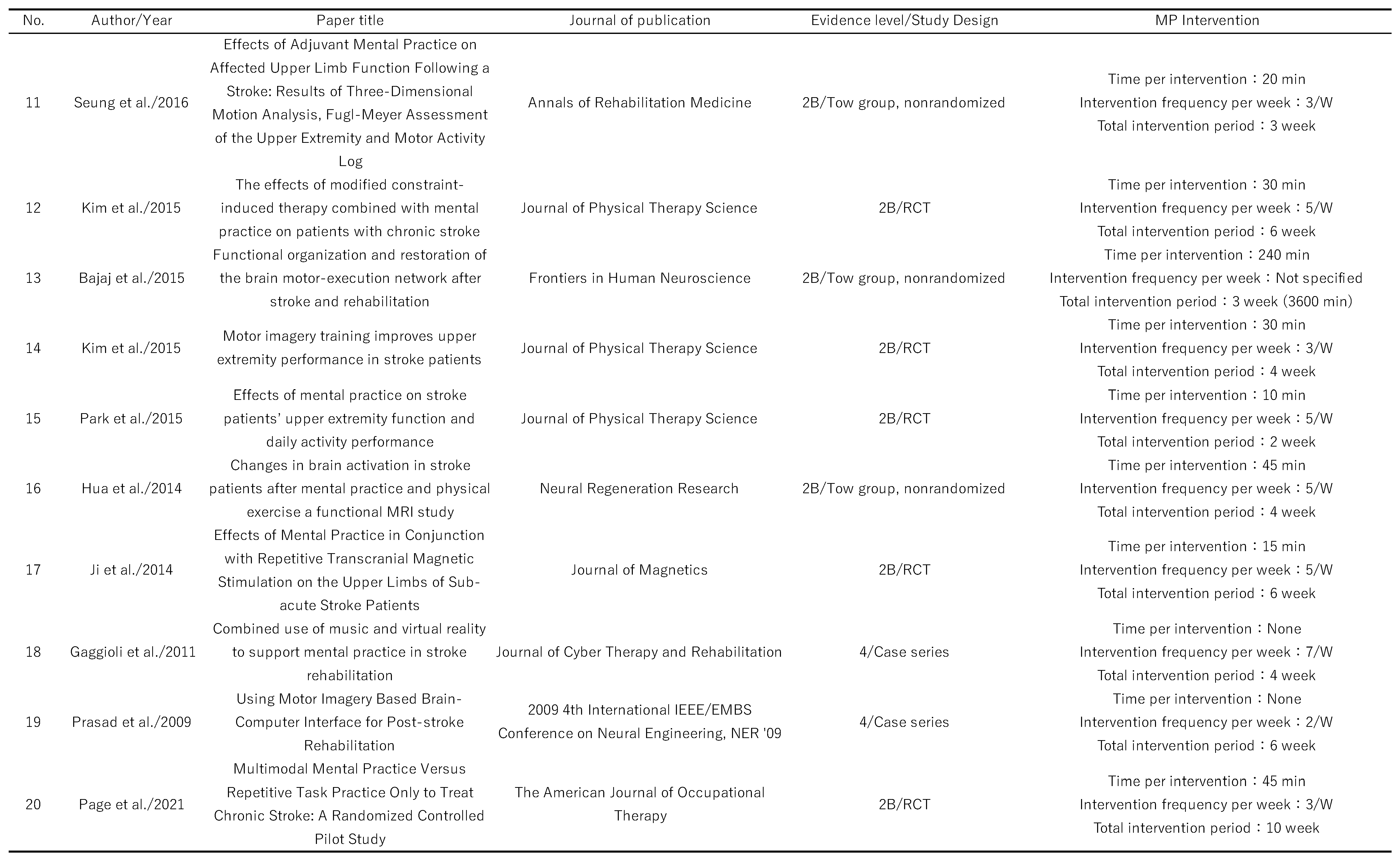 Exploring Methodological Issues in Mental Practice for Post-stroke Paralytic Lateral Upper Limb ...