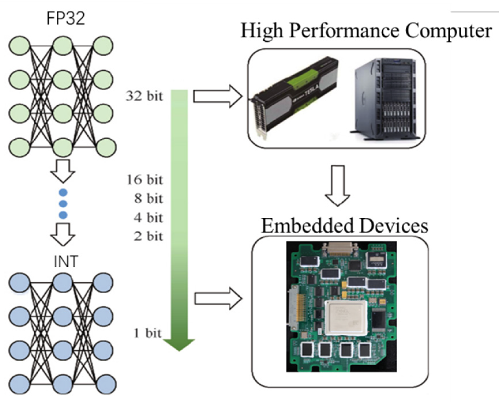 Advances in the Neural Network Quantization: A Comprehen-sive Review[v1] | Preprints.org