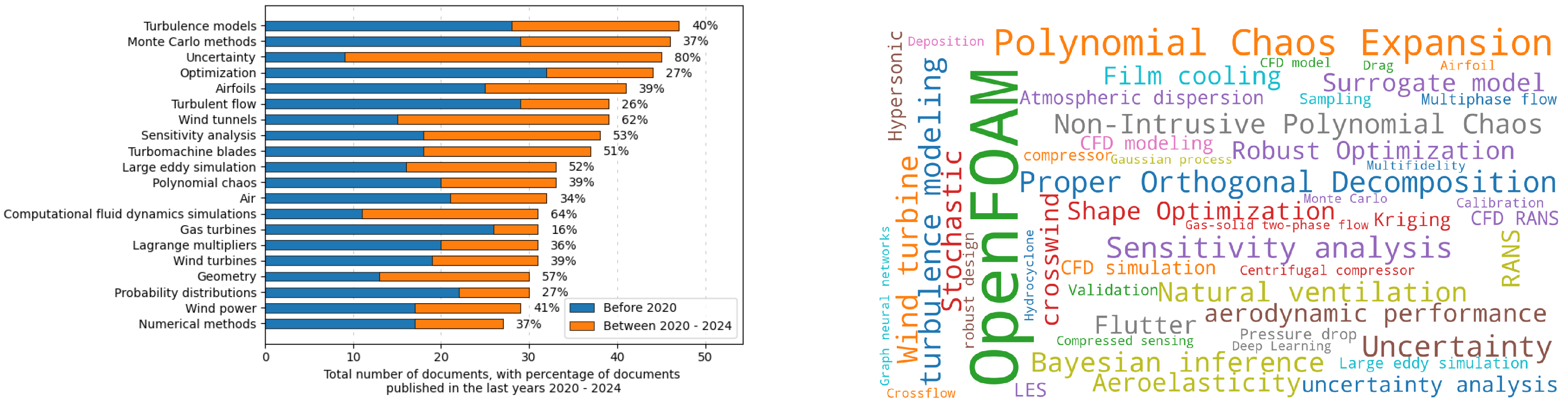 Uncertainty Quantification in CFD Aerodynamics: Methods, Applications, and Future Directions[v1 ...