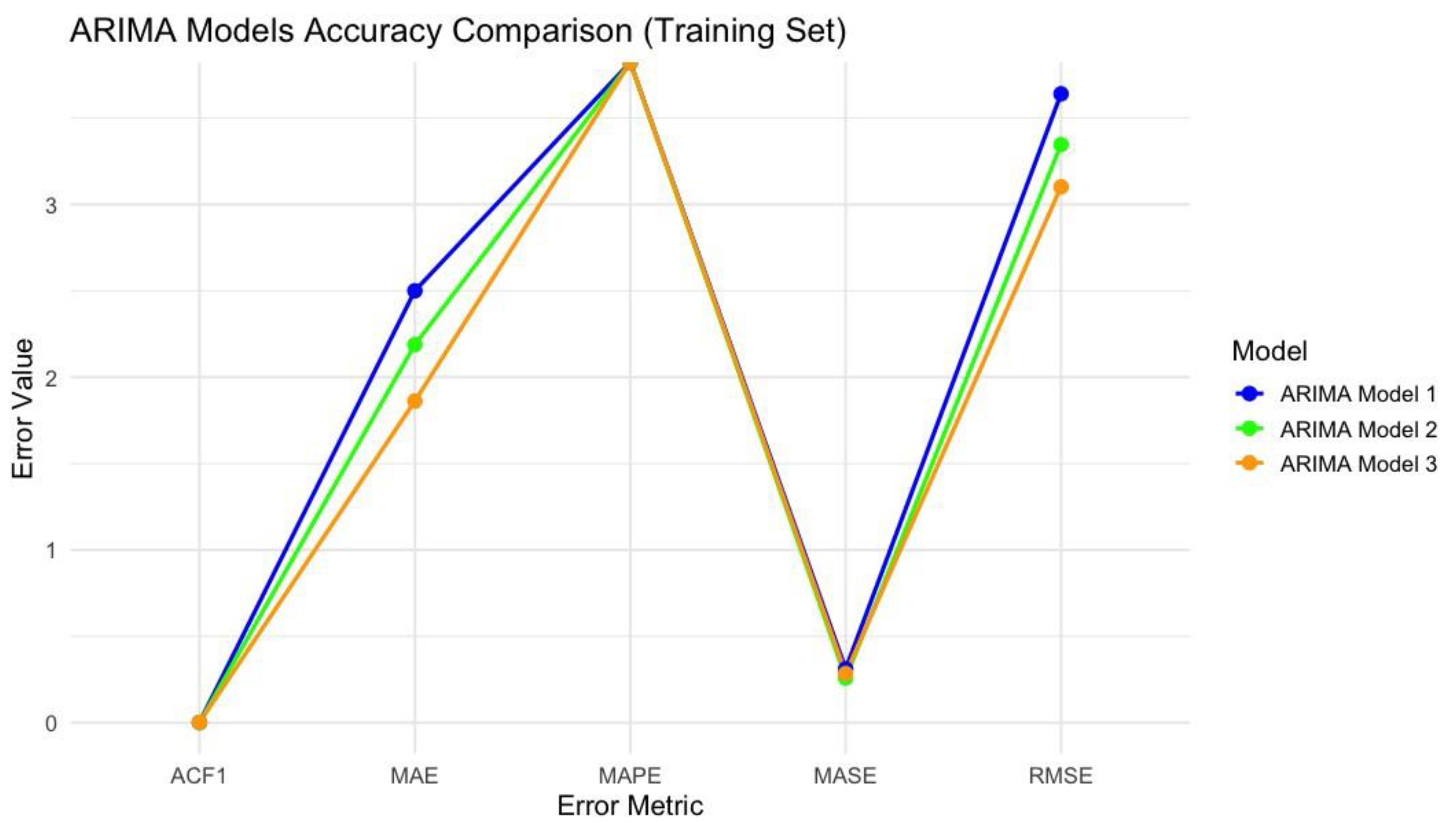 Imputation Bias in ARIMA Air Quality Models[v1] | Preprints.org