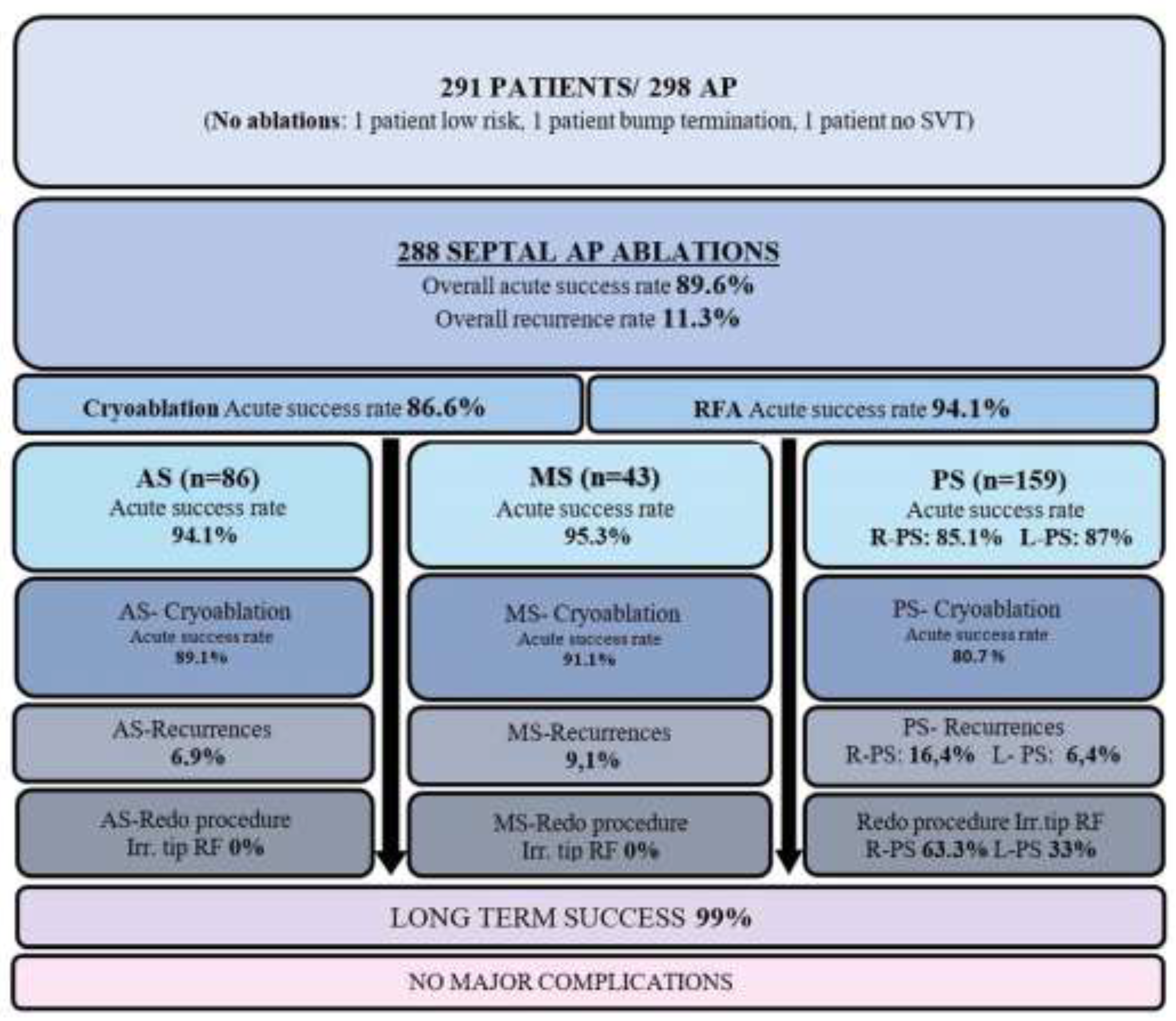 Catheter Ablation of Septal Accessory Pathways in Children: A 11- Year ...