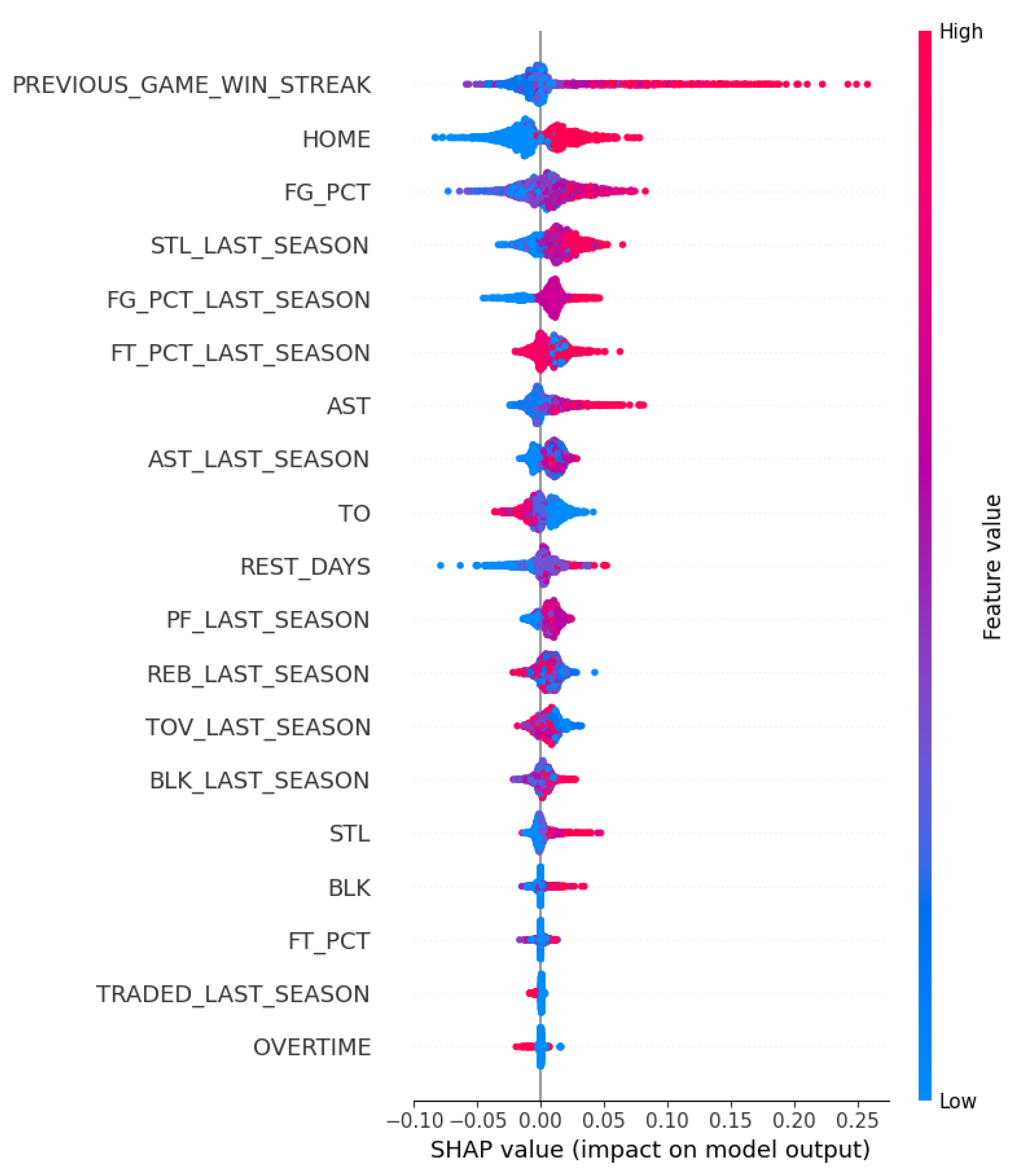 Key Factors Influencing NBA Game Outcomes: A Machine Learning Approach ...