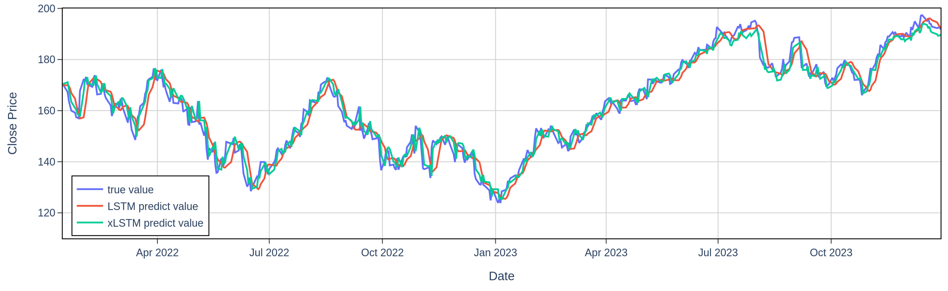 Advanced Stock Price Prediction with xLSTM-Based Models: Improving Long ...