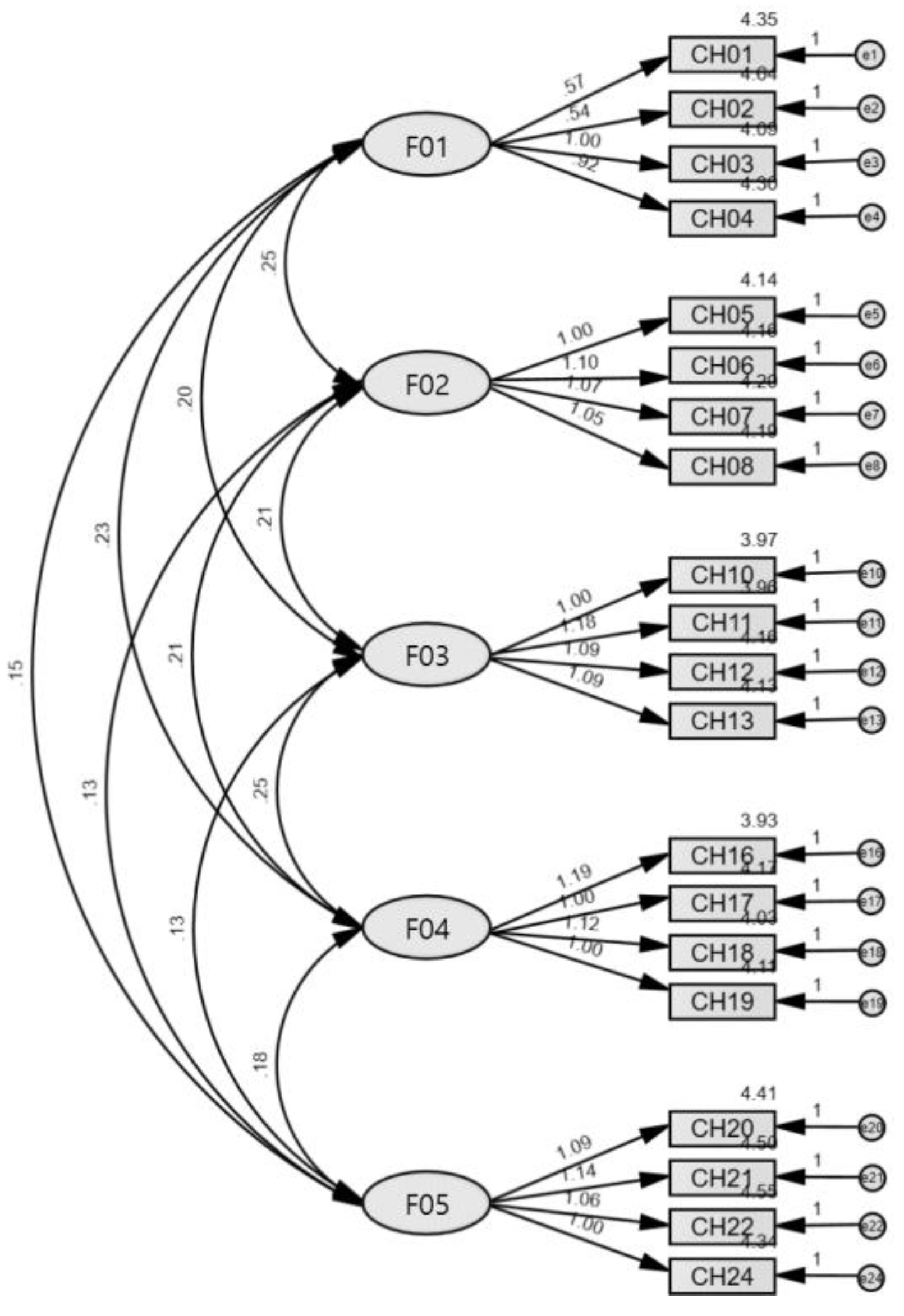 Development and Validation of a Self-Assessment Tool for Convergence ...