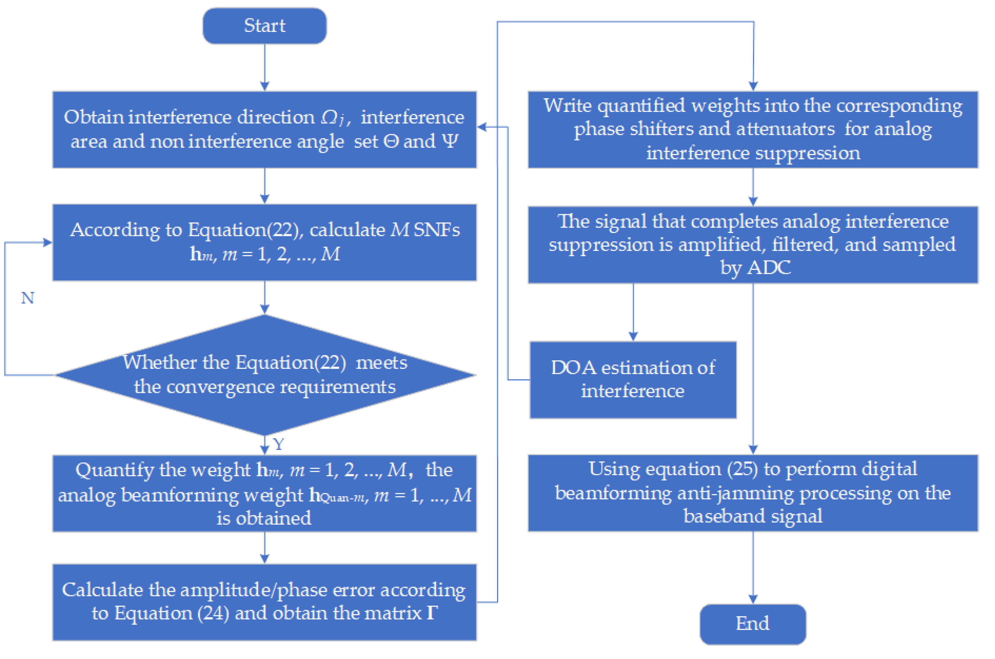 Robust Wideband Interference Suppression Method For Gnss Array Antenna Receiver Via Hybrid