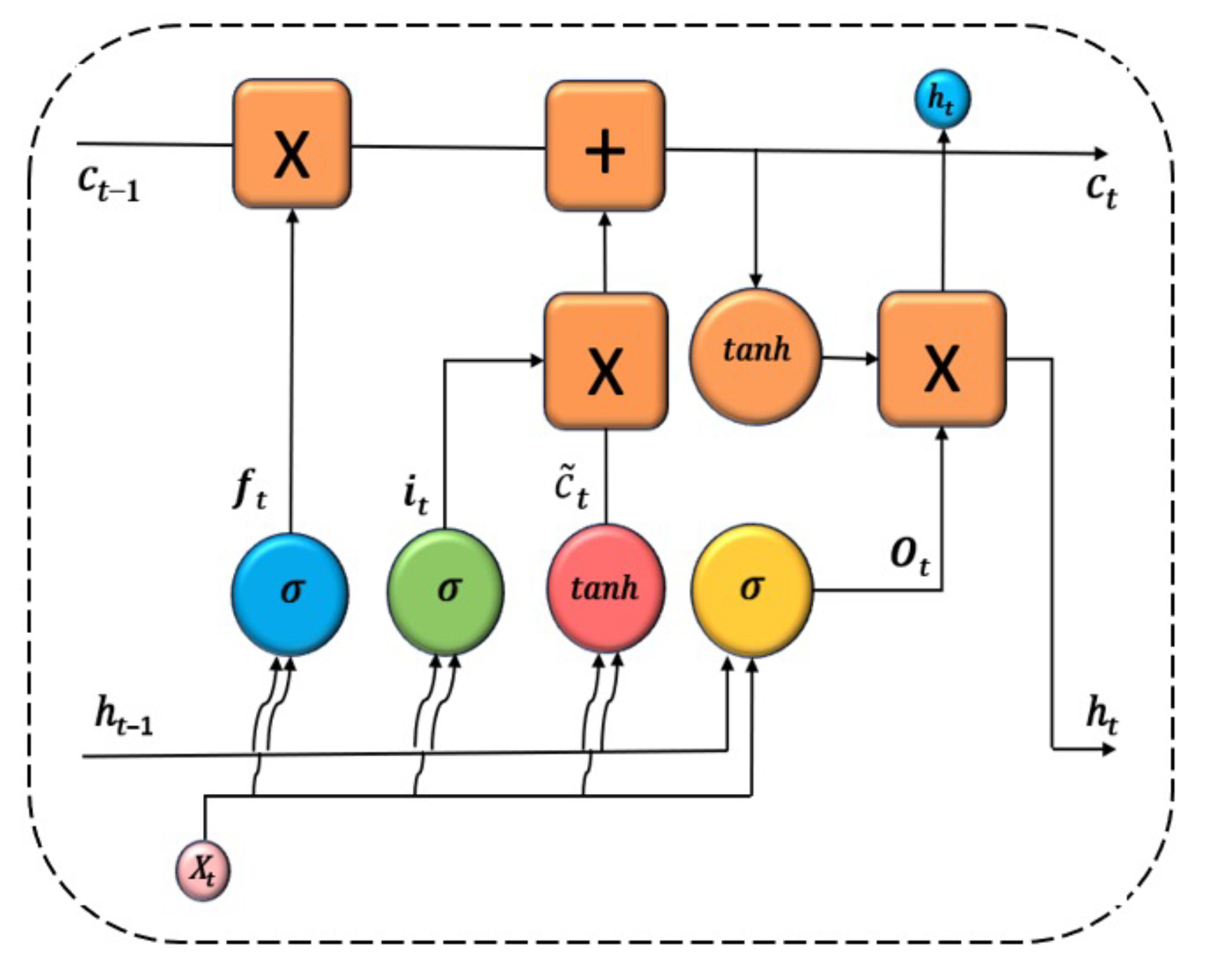 Non-Linear Synthetic Time Series Generation for EEG Data Using LSTM ...