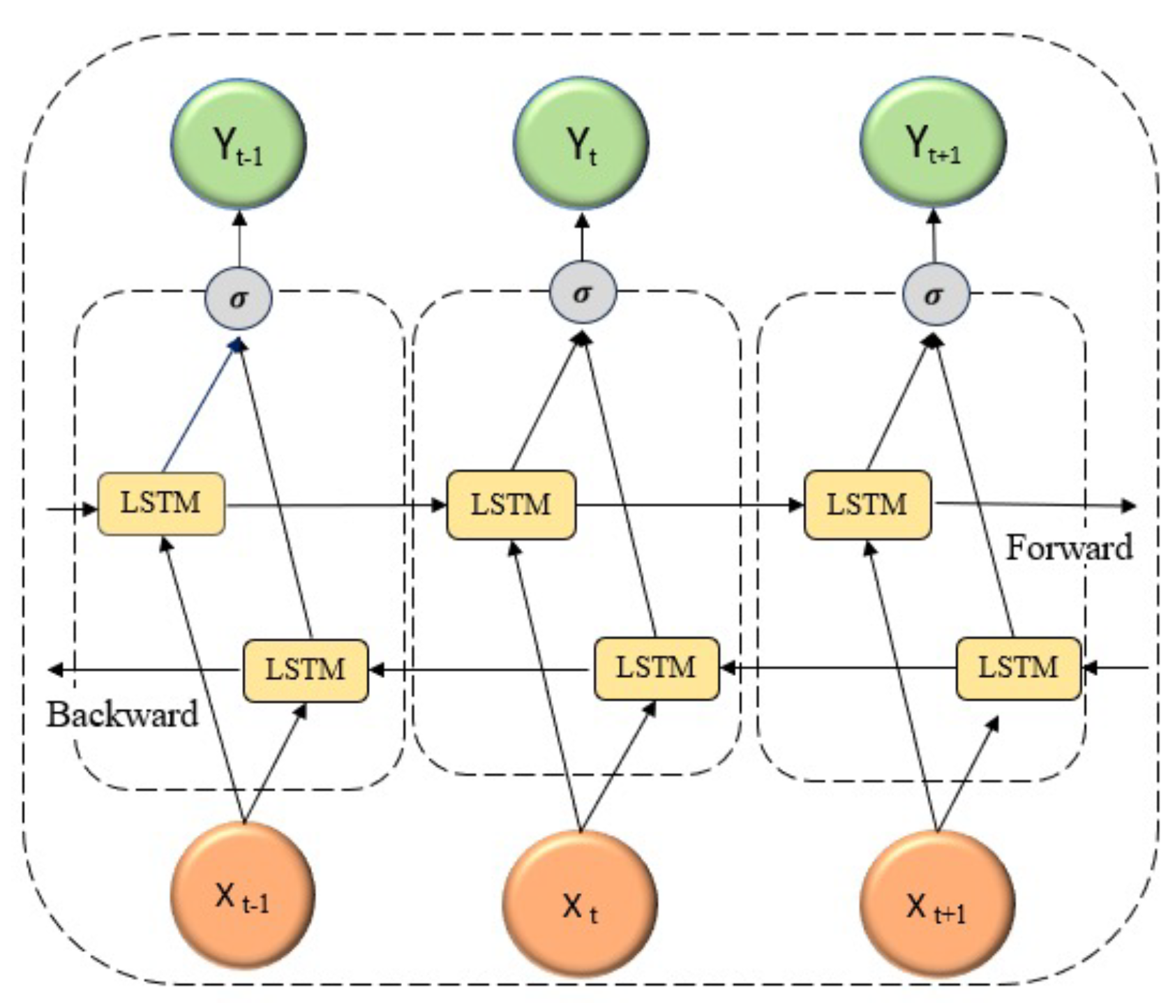 Non-Linear Synthetic Time Series Generation for EEG Data Using LSTM Models[v1] | Preprints.org