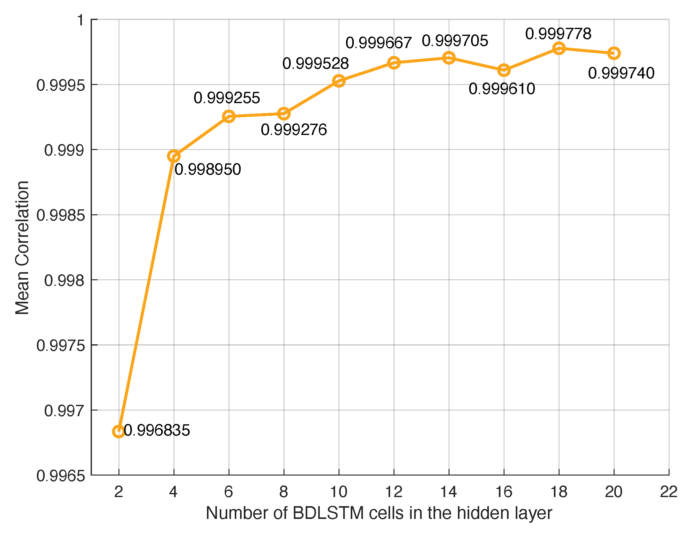Non-Linear Synthetic Time Series Generation for EEG Data Using LSTM Models[v1] | Preprints.org