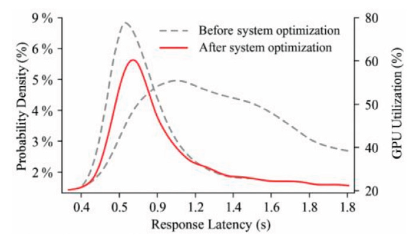 Research on Low Latency Algorithm Optimization and System Stability ...
