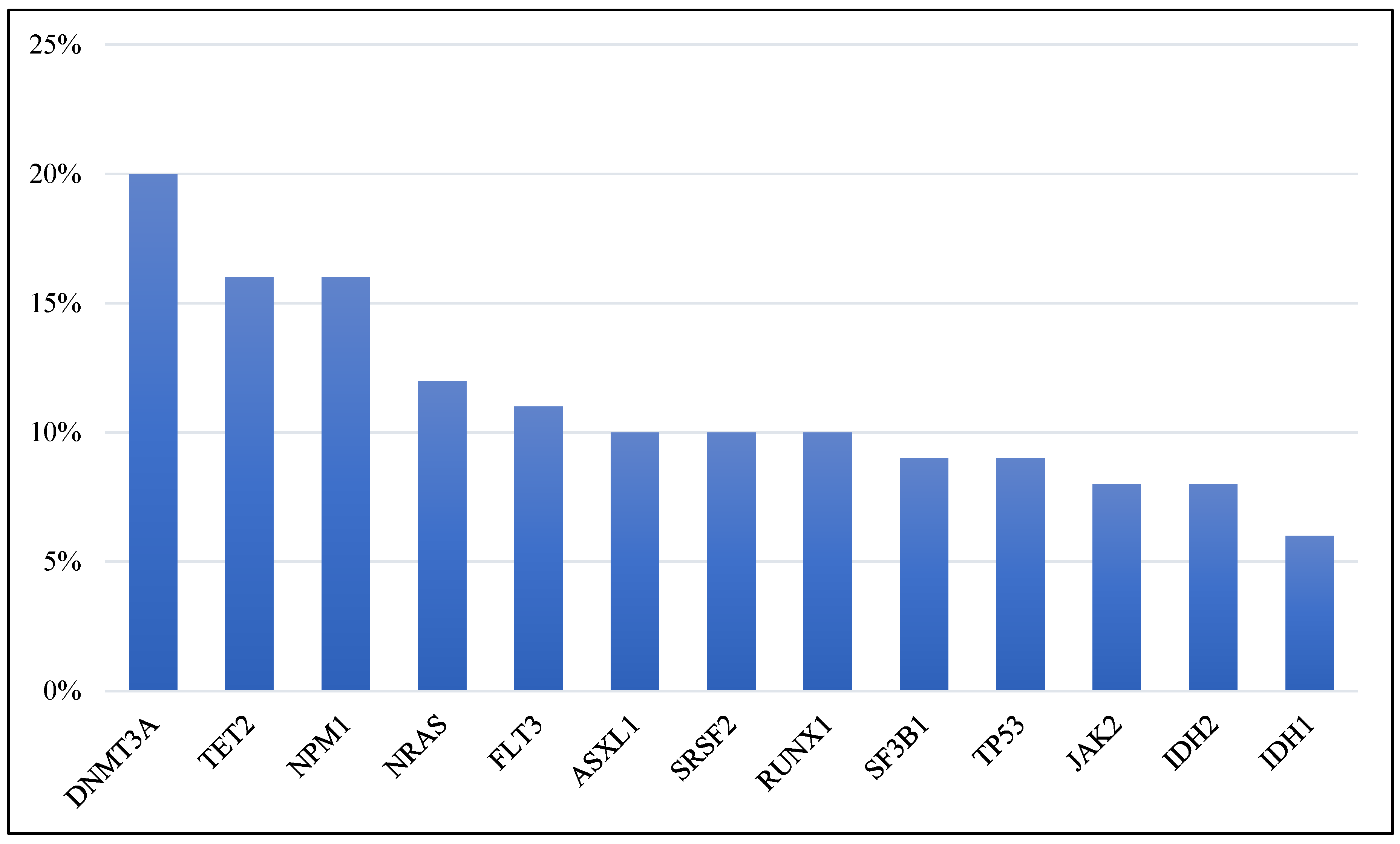 Integrated Multi-Cohort Analysis of Whole-Genome and Transcriptome Data ...