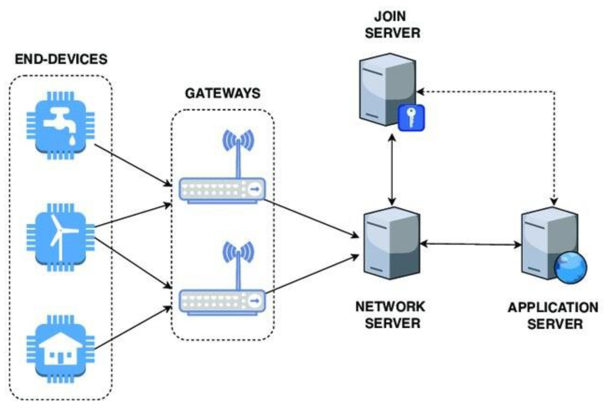 LoRaWAN Protocols in IoT: Challenges, Innovations,and Future Directions[v1] | Preprints.org
