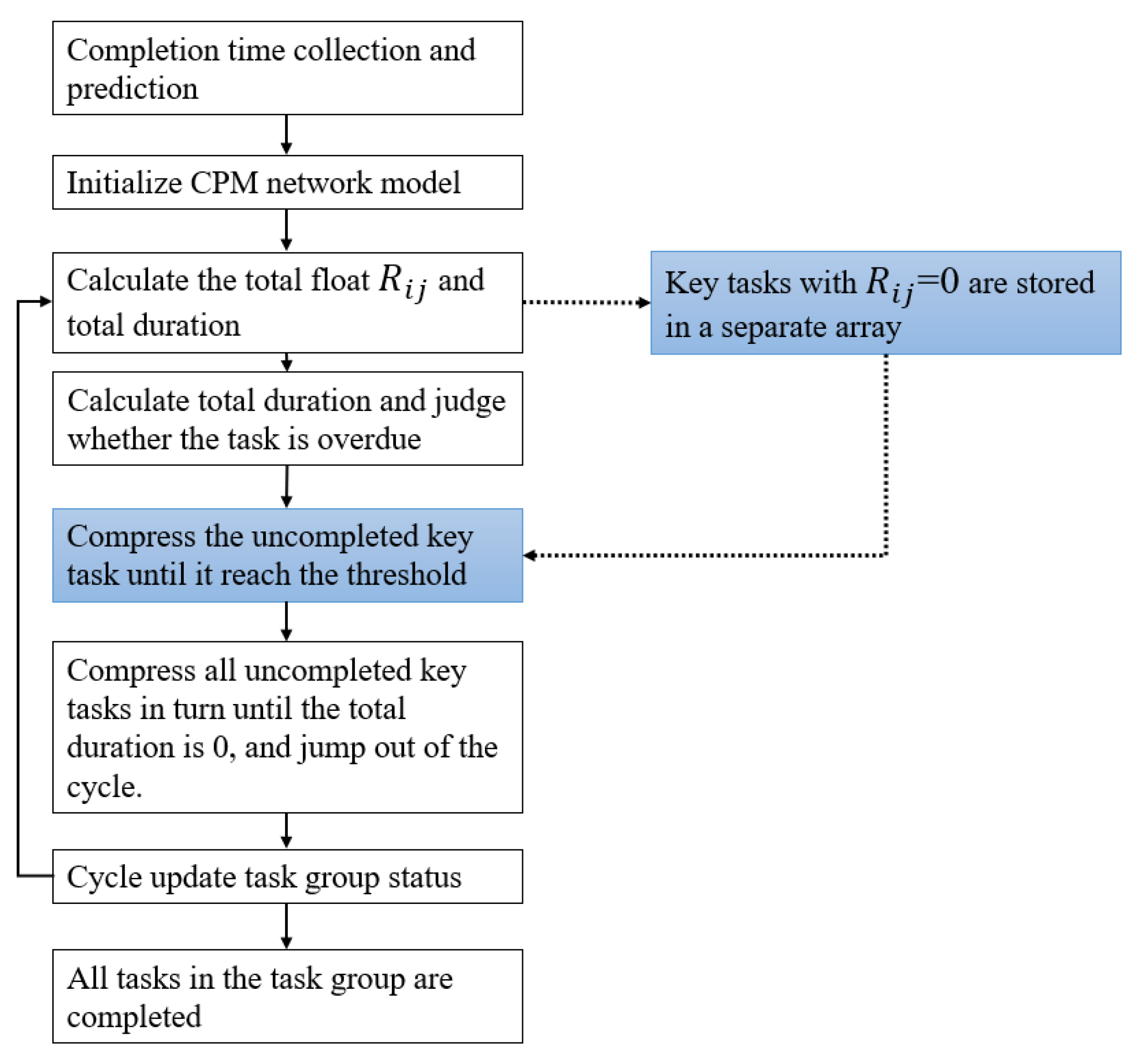 A Machine Learning Based EMA-DCPM Algorithm for Production Scheduling[v1] | Preprints.org