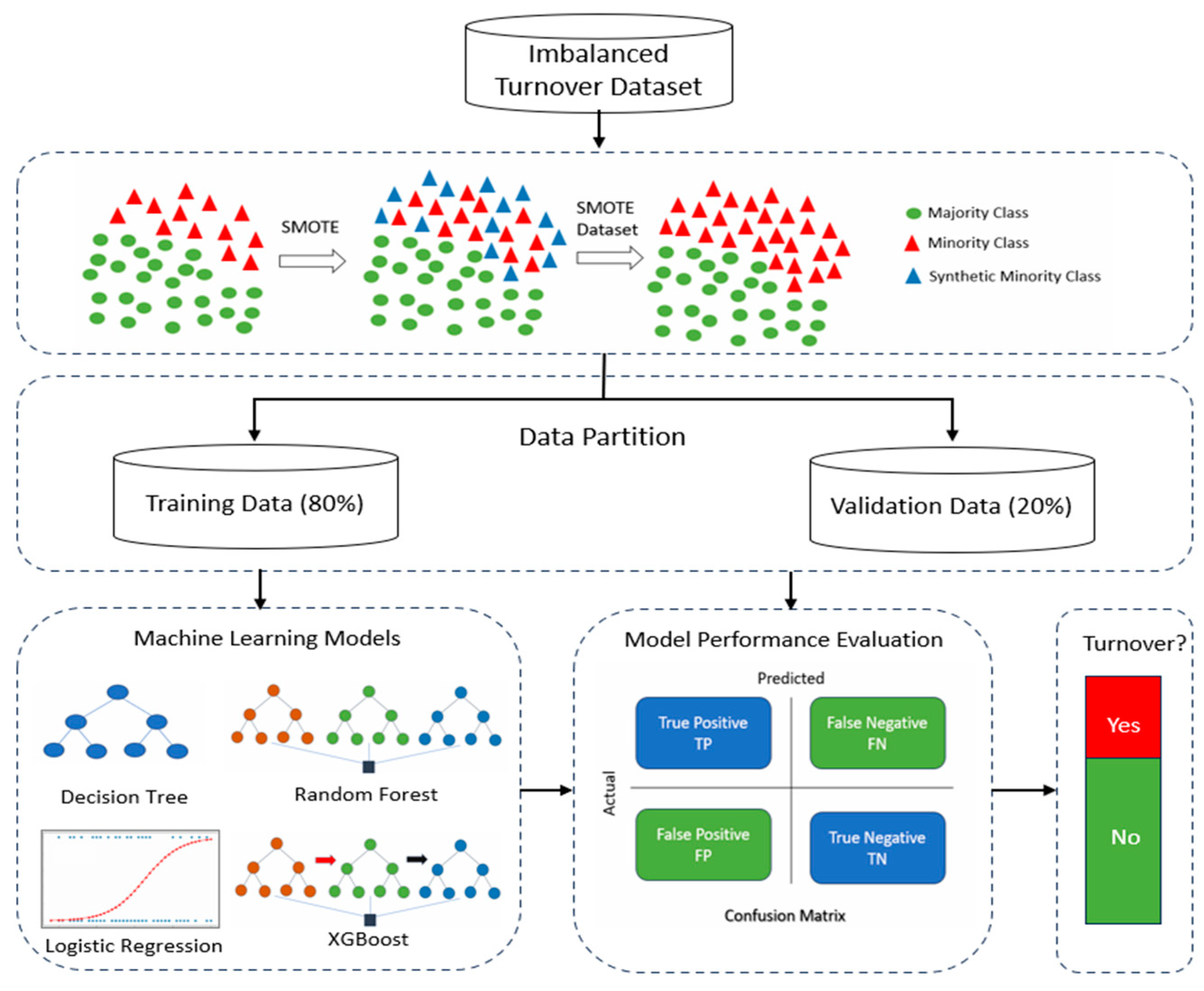 Predicting Nurse Turnover for Highly Imbalanced Data Using SMOTE and Machine Learning Algorithms ...