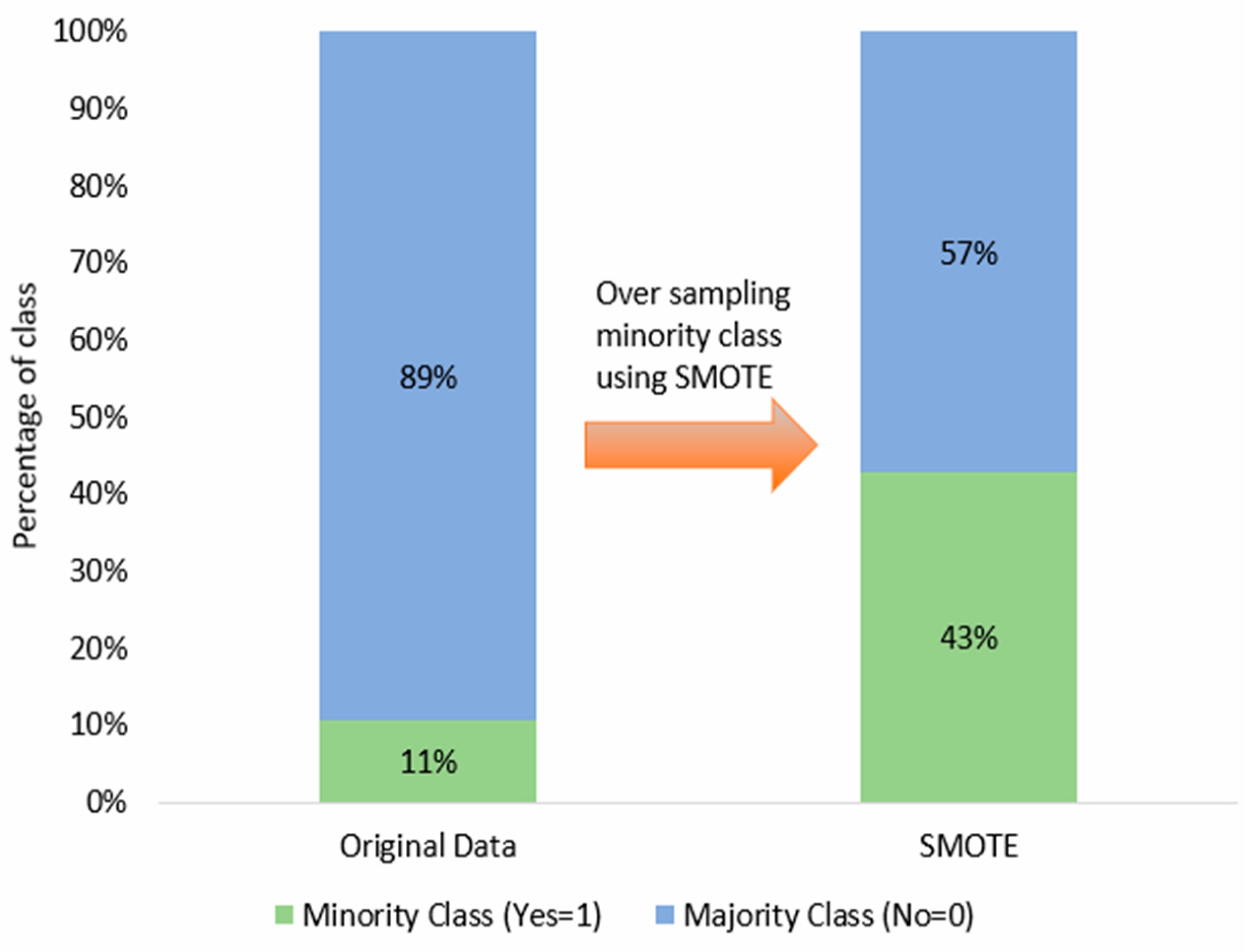 Predicting Nurse Turnover for Highly Imbalanced Data Using SMOTE and Machine Learning Algorithms ...