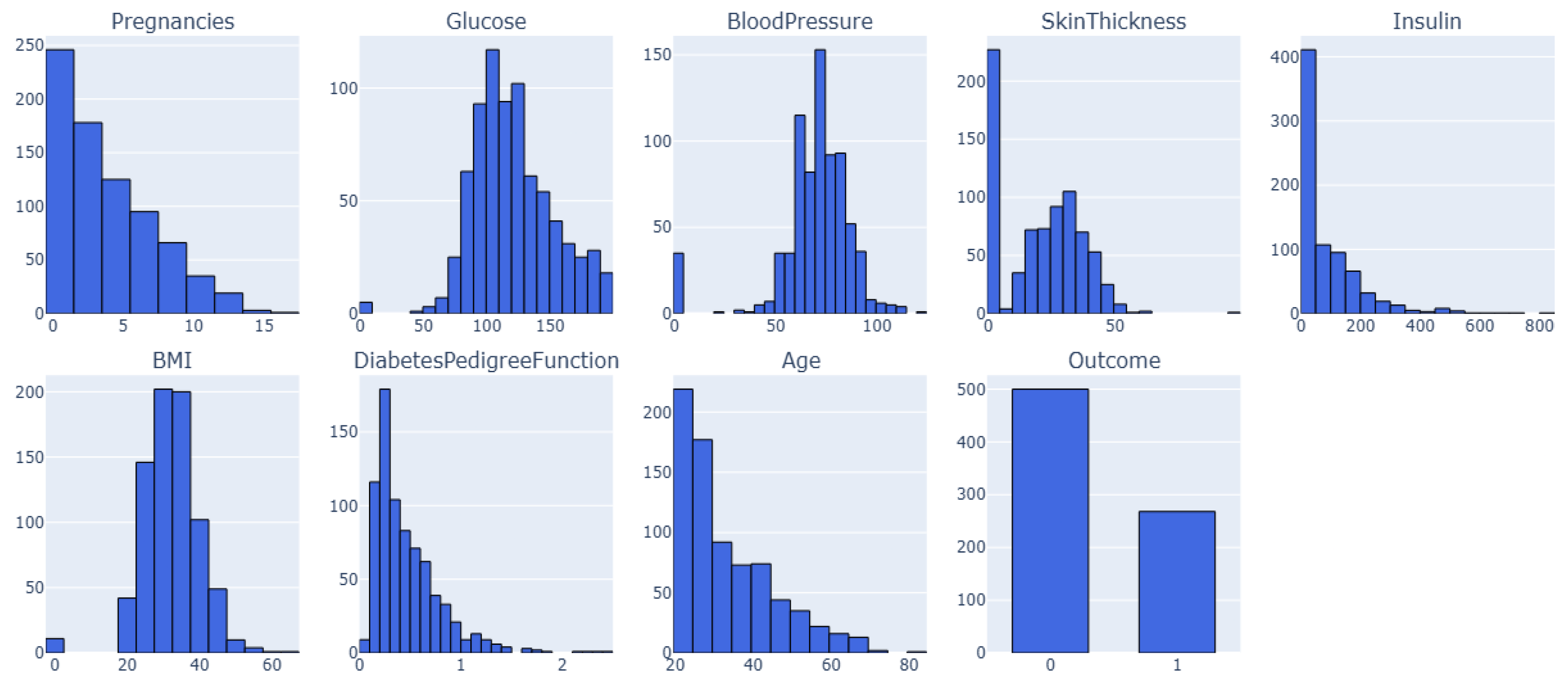Machine Learning and Deep Learning Approaches for Predicting Diabetes ...