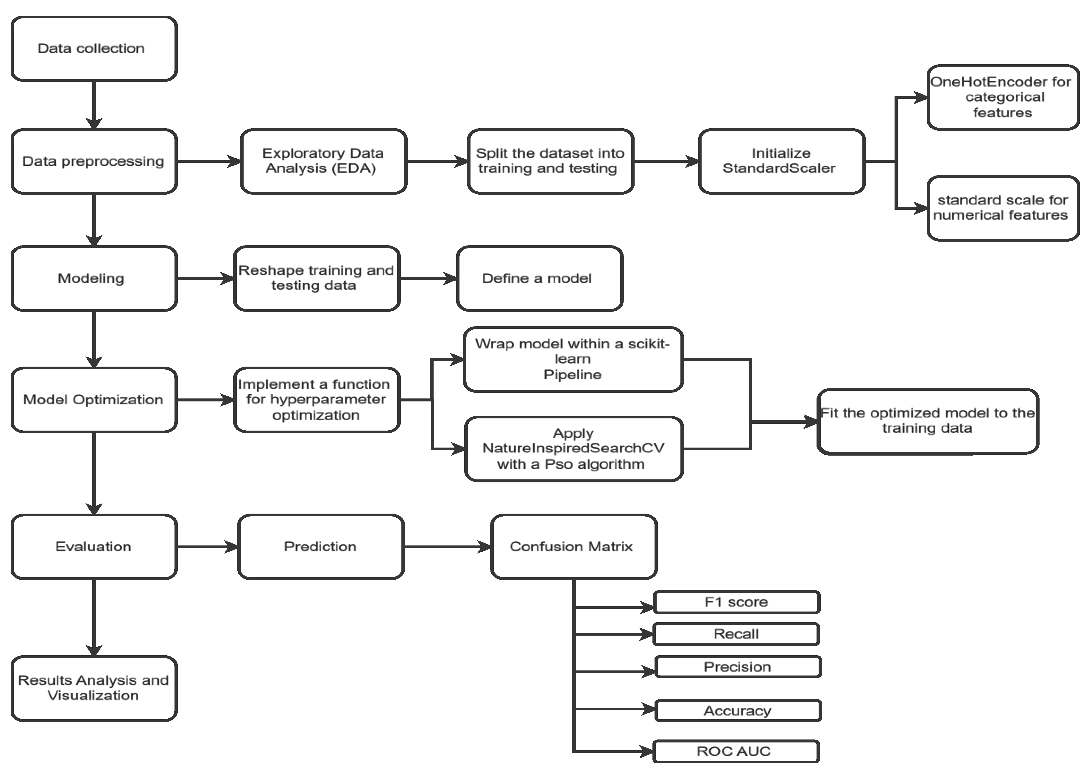 Optimizing Hyperparameters for Customer Churn Prediction with PSO-Enhanced Composite Deep ...