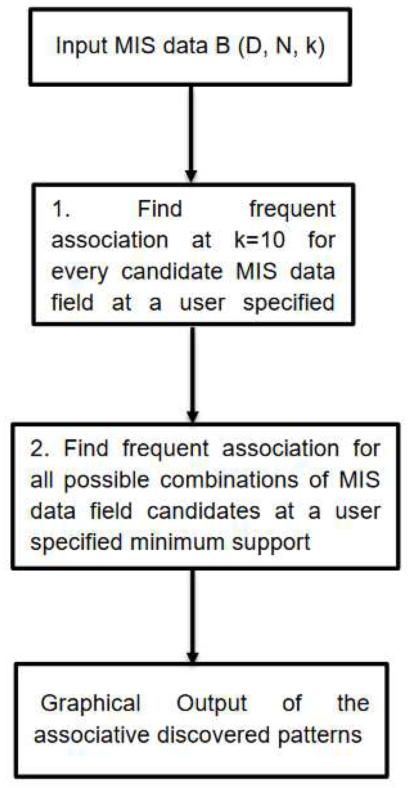 E_Apriori: An Efficient Machine Learning Algorithm for the Control of Malaria[v1] | Preprints.org
