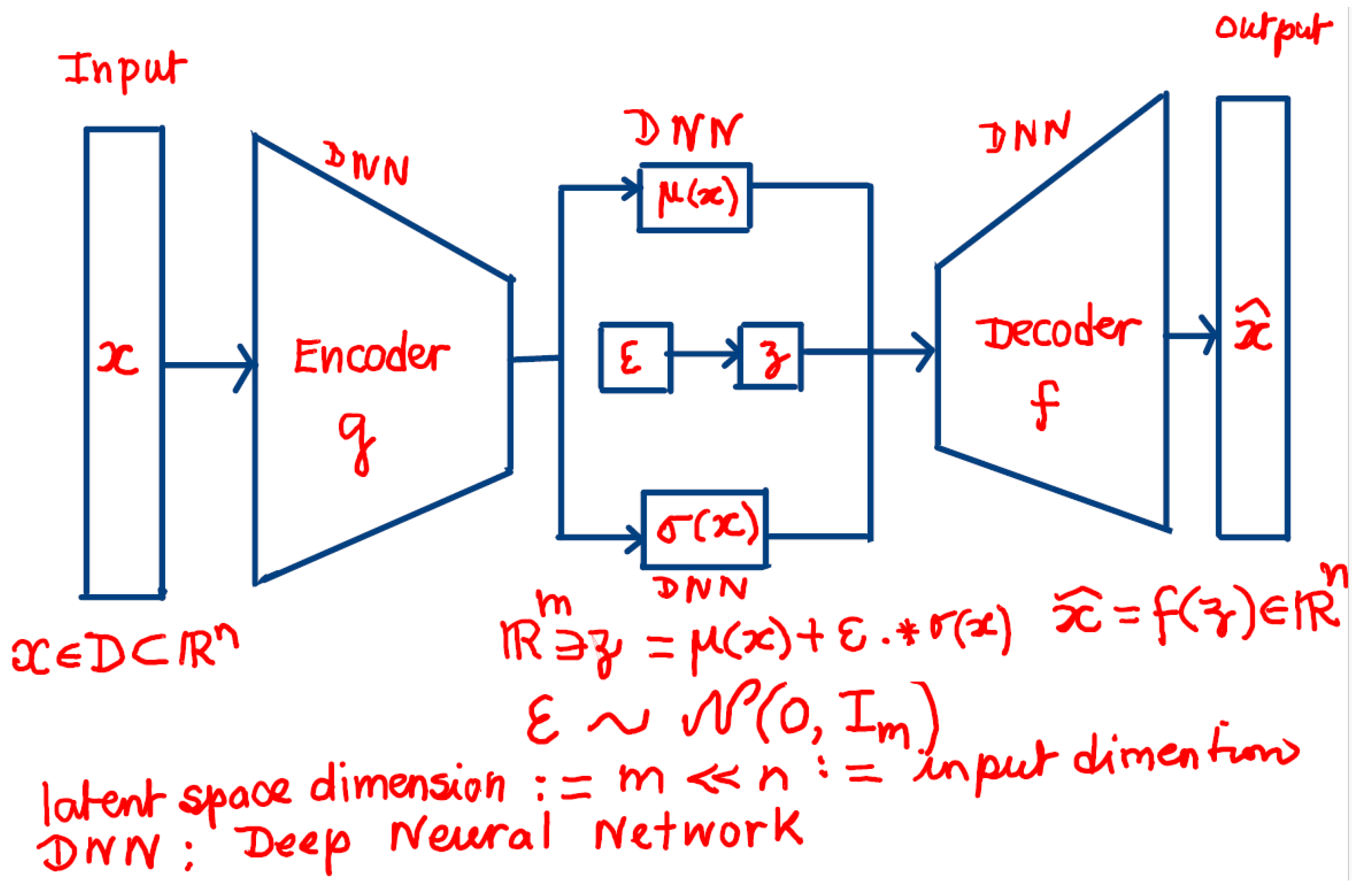 Variational Autoencoders for Completing the Volatility Surfaces[v1] | Preprints.org